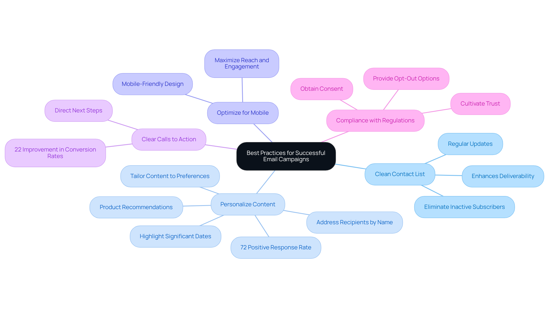 Start at the center with the main idea of email marketing best practices, and follow the branches to see each essential strategy. Each color represents a different practice, making it easy to identify and understand each segment.