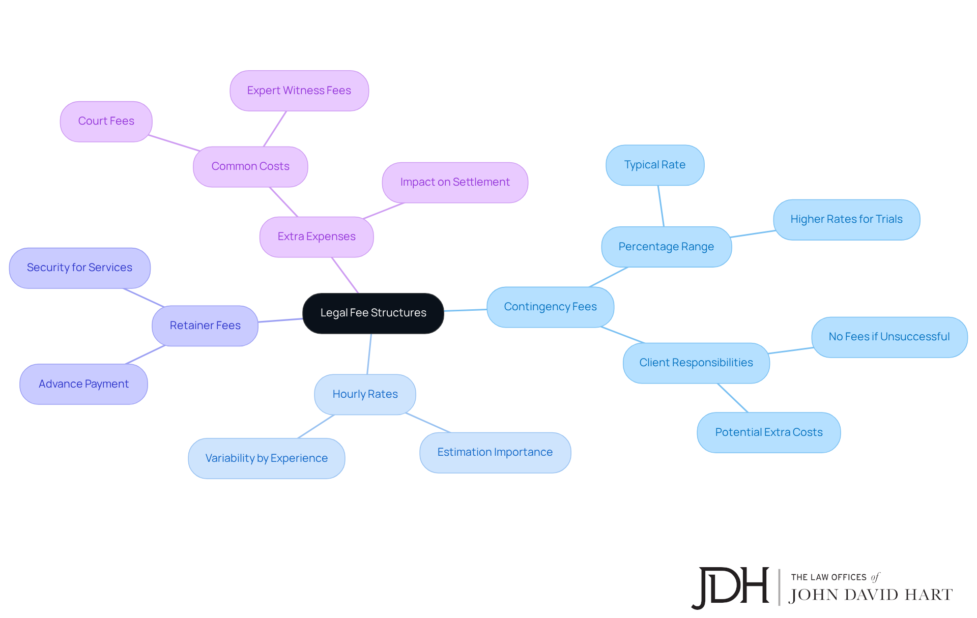 The center shows the main topic of legal fees, and each branch represents a different payment option. Follow the branches to learn about each type and its specific details.