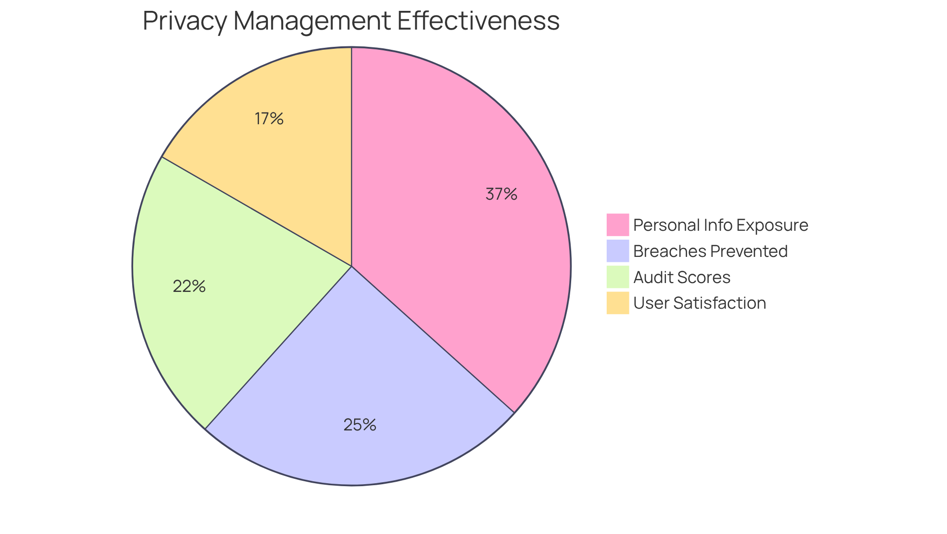 Each segment of the pie chart shows a different aspect of privacy management effectiveness. The larger the segment, the more significant that aspect is in the context of preventing data breaches and ensuring compliance. Each segment of the pie chart shows a different aspect of privacy management effectiveness. The larger the segment, the more significant that aspect is in the context of preventing data breaches and ensuring compliance.