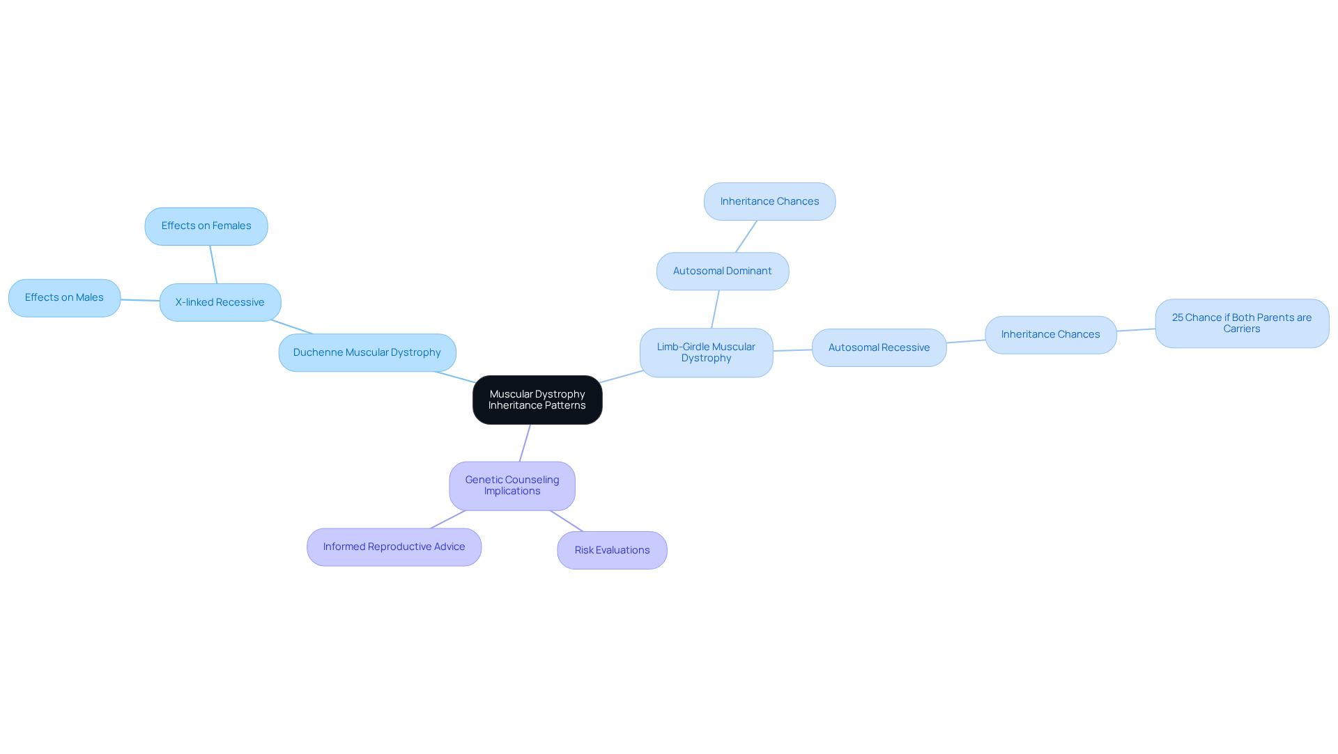 The central node represents the overall topic, while the branches show different types of muscular dystrophy and their inheritance patterns. Each color-coded branch helps you see how these patterns affect individuals differently.