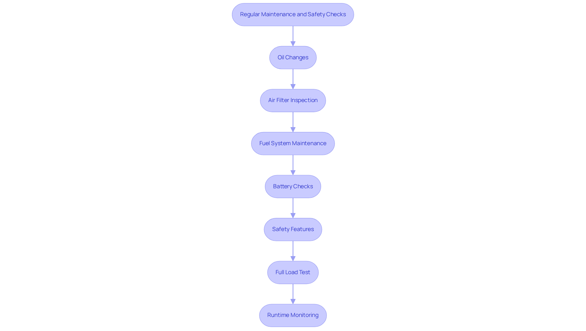 This flowchart outlines the essential maintenance tasks for your generator. Each box represents a specific check or action you need to take, and the arrows show the order in which to perform them. Following this process helps ensure your generator runs smoothly and safely on construction sites.