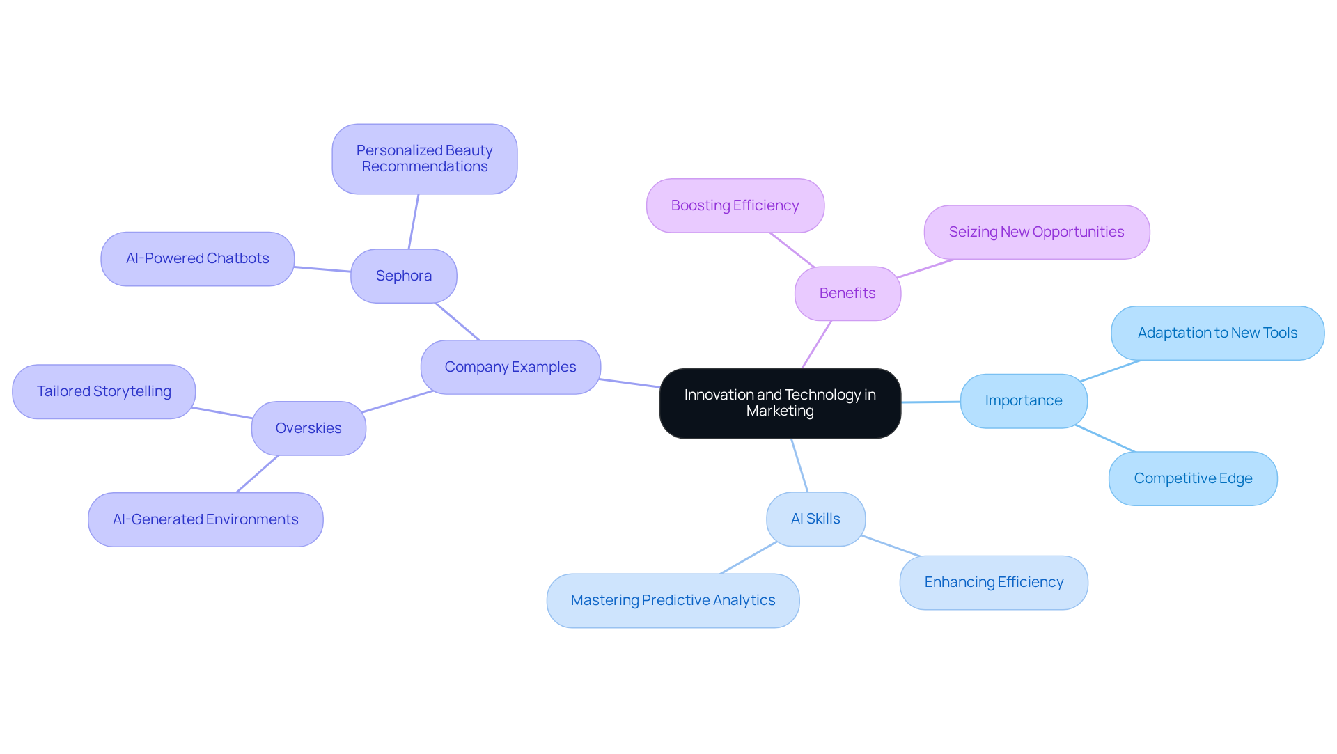 The central node represents the main theme, while branches show key areas of focus. Each sub-branch provides specific details or examples, helping you understand how innovation and technology impact marketing strategies.
