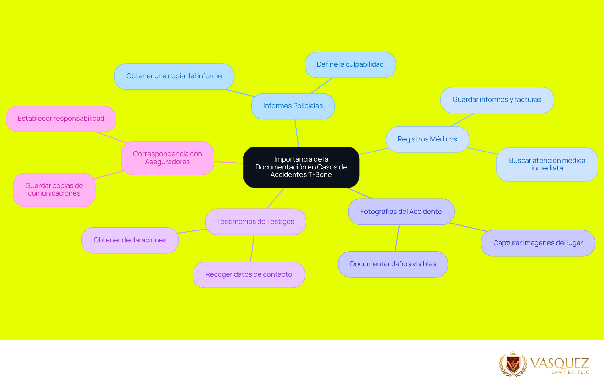 El nodo central representa la importancia de la documentación, y cada rama muestra un tipo específico de documento que es crucial para el caso. Las sub-ramas pueden incluir consejos o detalles adicionales sobre cada tipo de documentación.