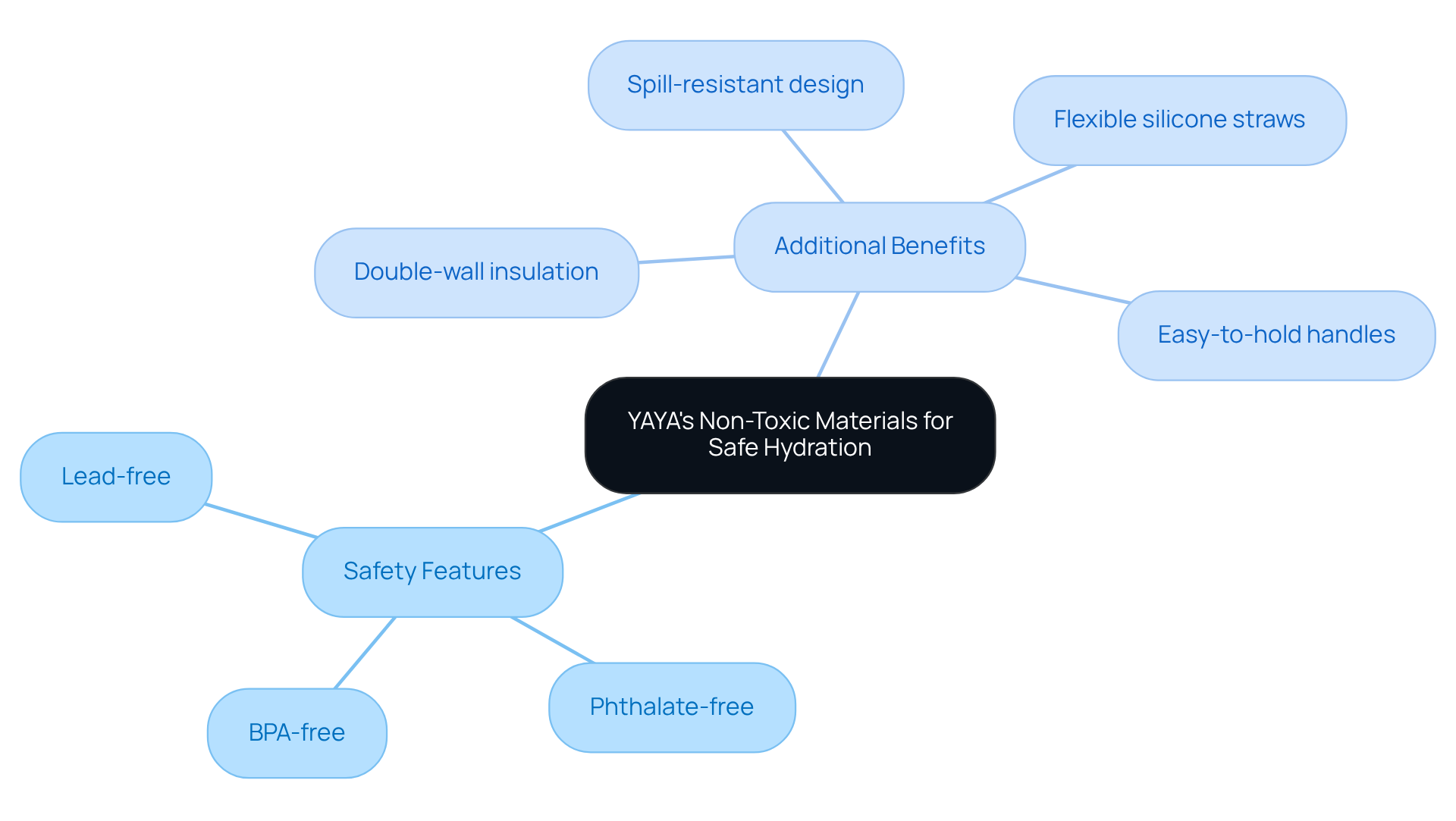 This mindmap shows how YAYA's tumblers are designed with safety in mind. The central idea is surrounded by branches that highlight both the safety features of the materials used and the additional benefits that make these tumblers perfect for toddlers.