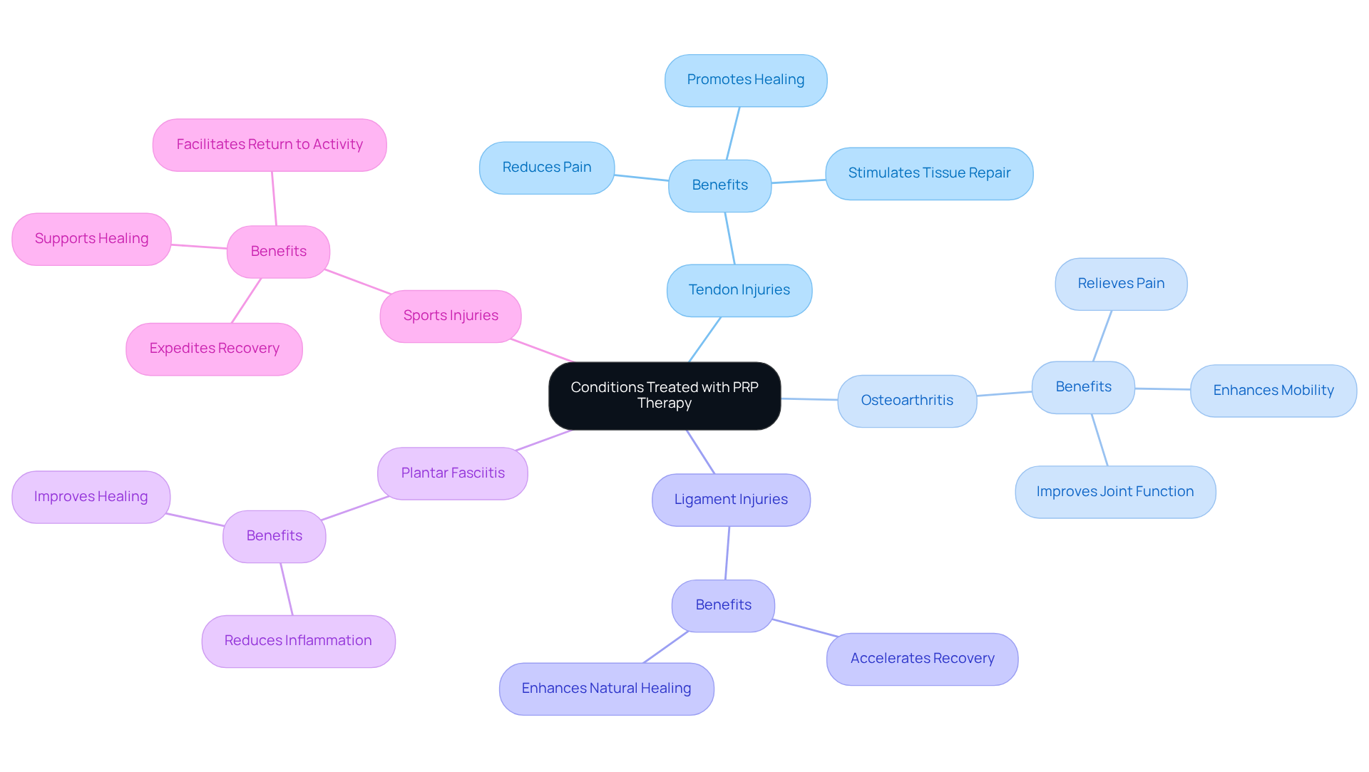 This mindmap shows the different conditions that can be treated with PRP therapy. Each branch represents a specific condition, and the sub-branches explain how PRP can help with that condition. Follow the branches to see how PRP therapy can address various lower extremity issues.