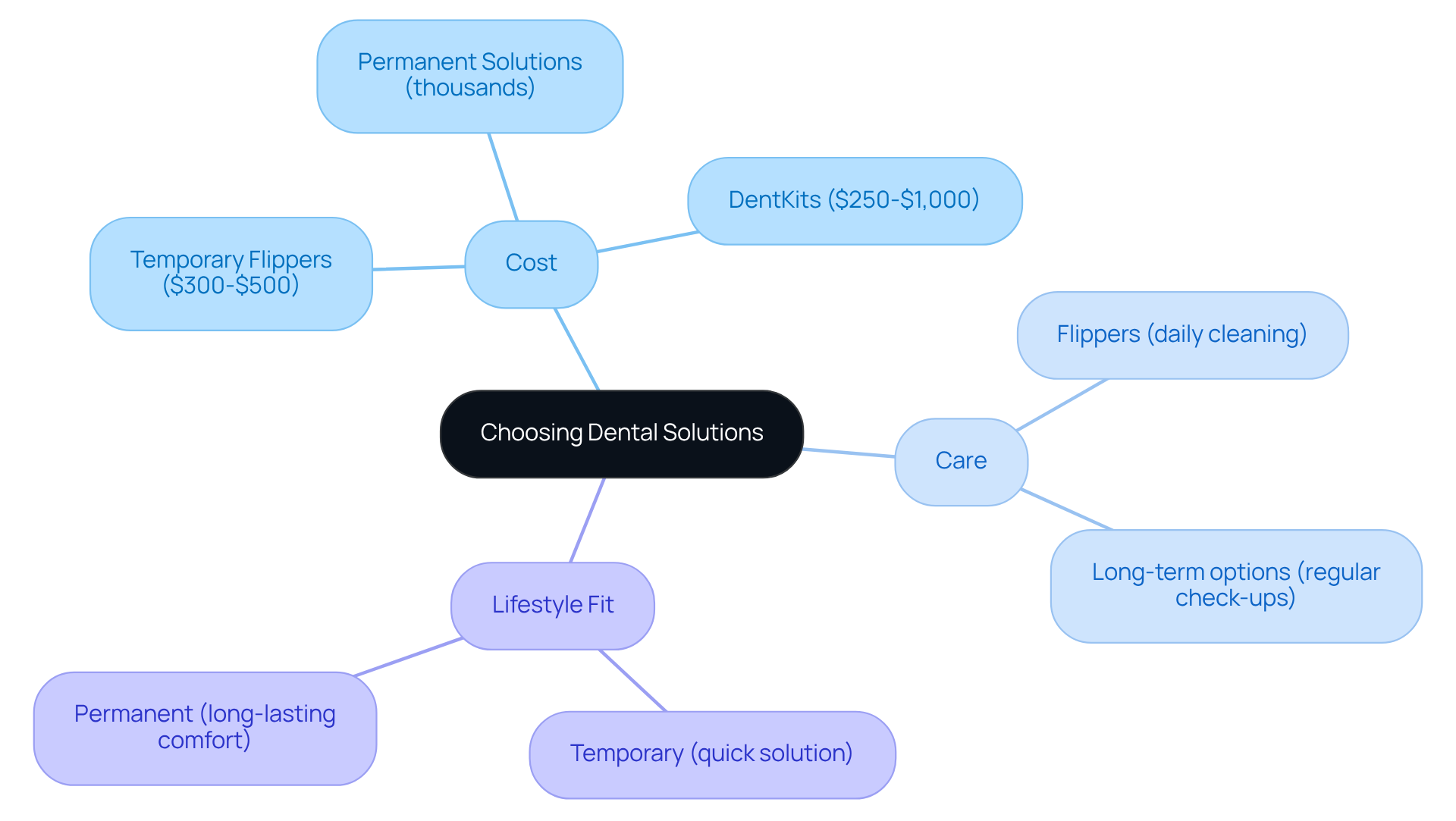 The central node represents the decision-making process for dental solutions. Each branch shows a key factor to consider, with further details that help you weigh your options.