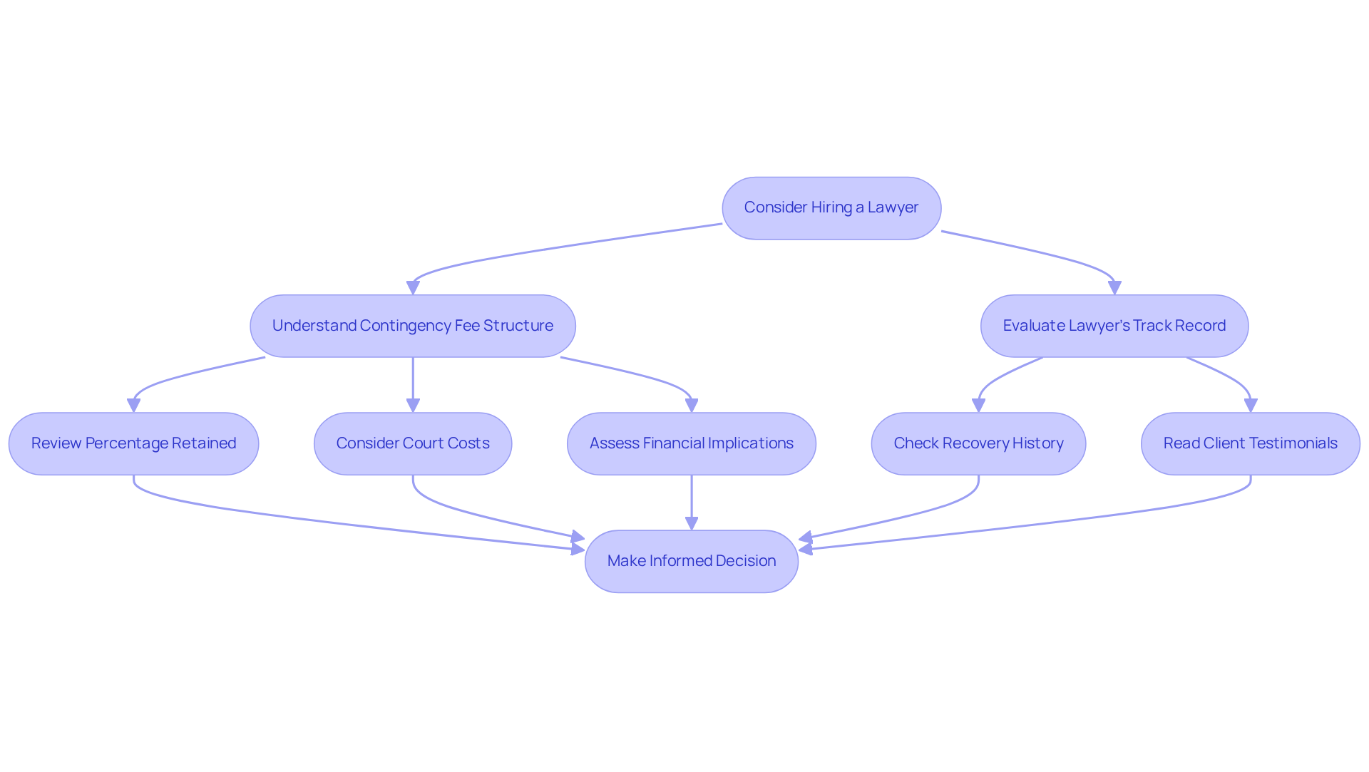 This flowchart guides you through the important steps to consider when hiring a lawyer on a contingency fee basis. Each box represents a key decision or consideration, helping you understand what to look for and how to proceed without financial stress.