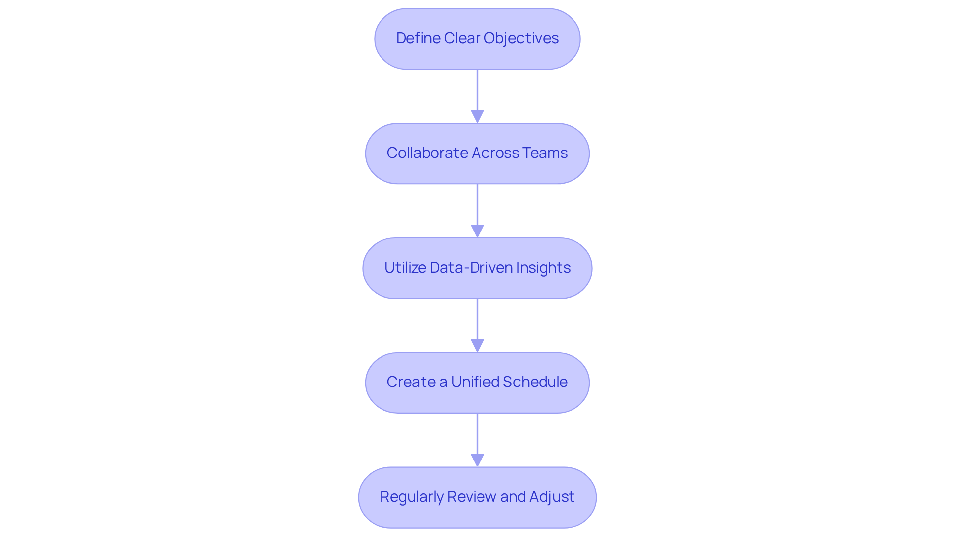 Each box represents a key approach to integration. Follow the arrows to see how each step builds on the previous one, guiding you through the process of aligning AI SEO with your marketing efforts.