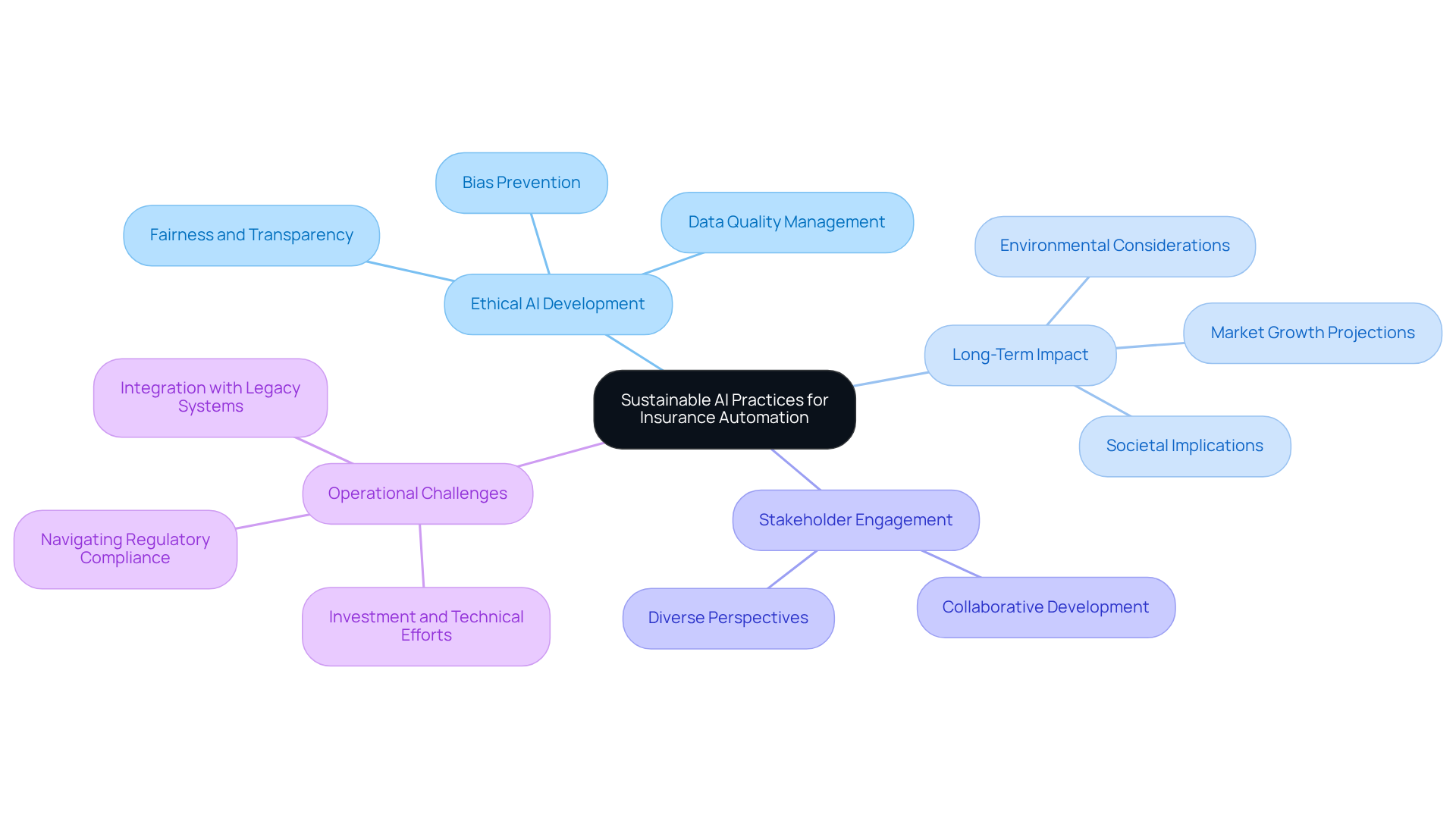 The center represents the main theme of sustainable AI practices, while branching out shows the different principles that support responsible AI development in insurance. Each branch highlights a key area to consider, promoting a holistic approach.