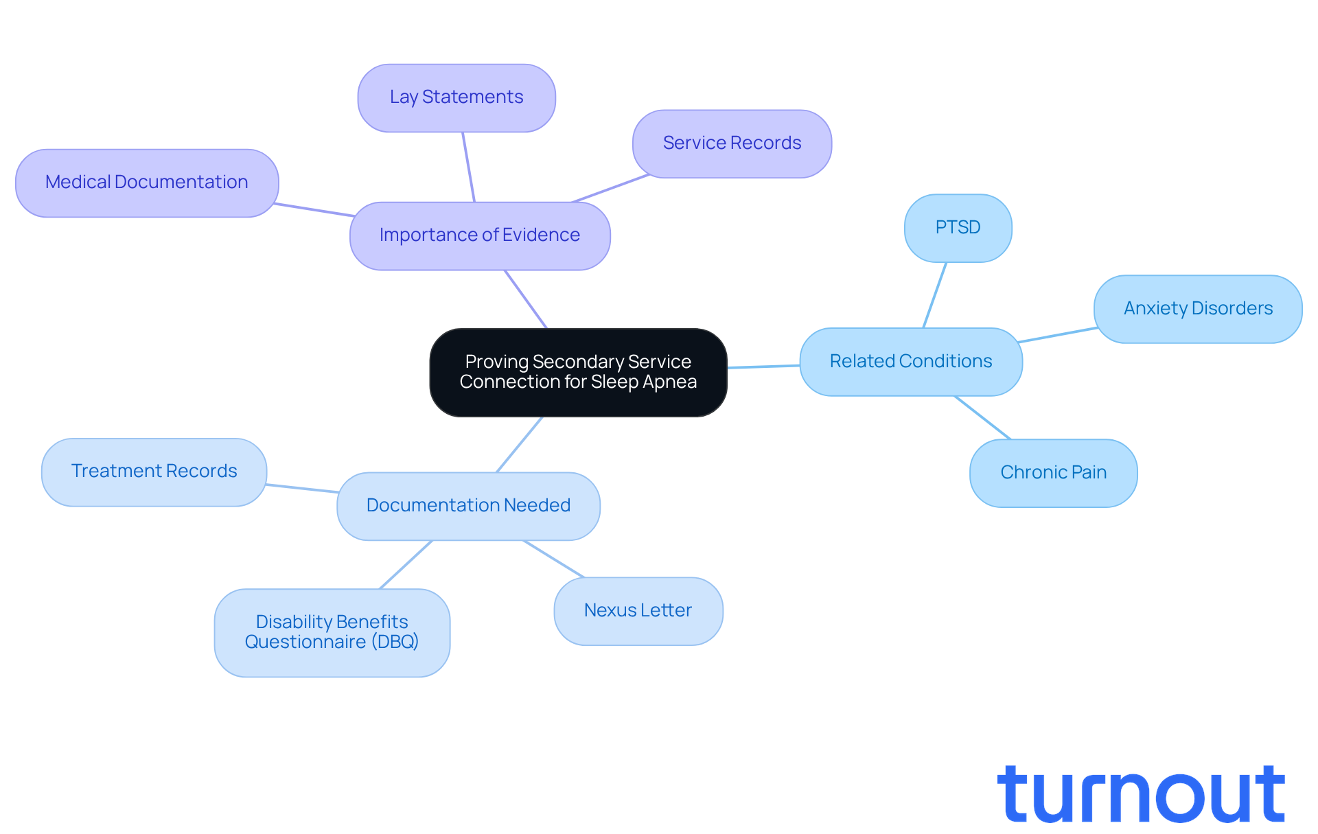 The center represents the main goal of proving the connection. Each branch shows related conditions or necessary documentation, helping you see what factors are important in your case. The center represents the main goal of proving the connection. Each branch shows related conditions or necessary documentation, helping you see what factors are important in your case.