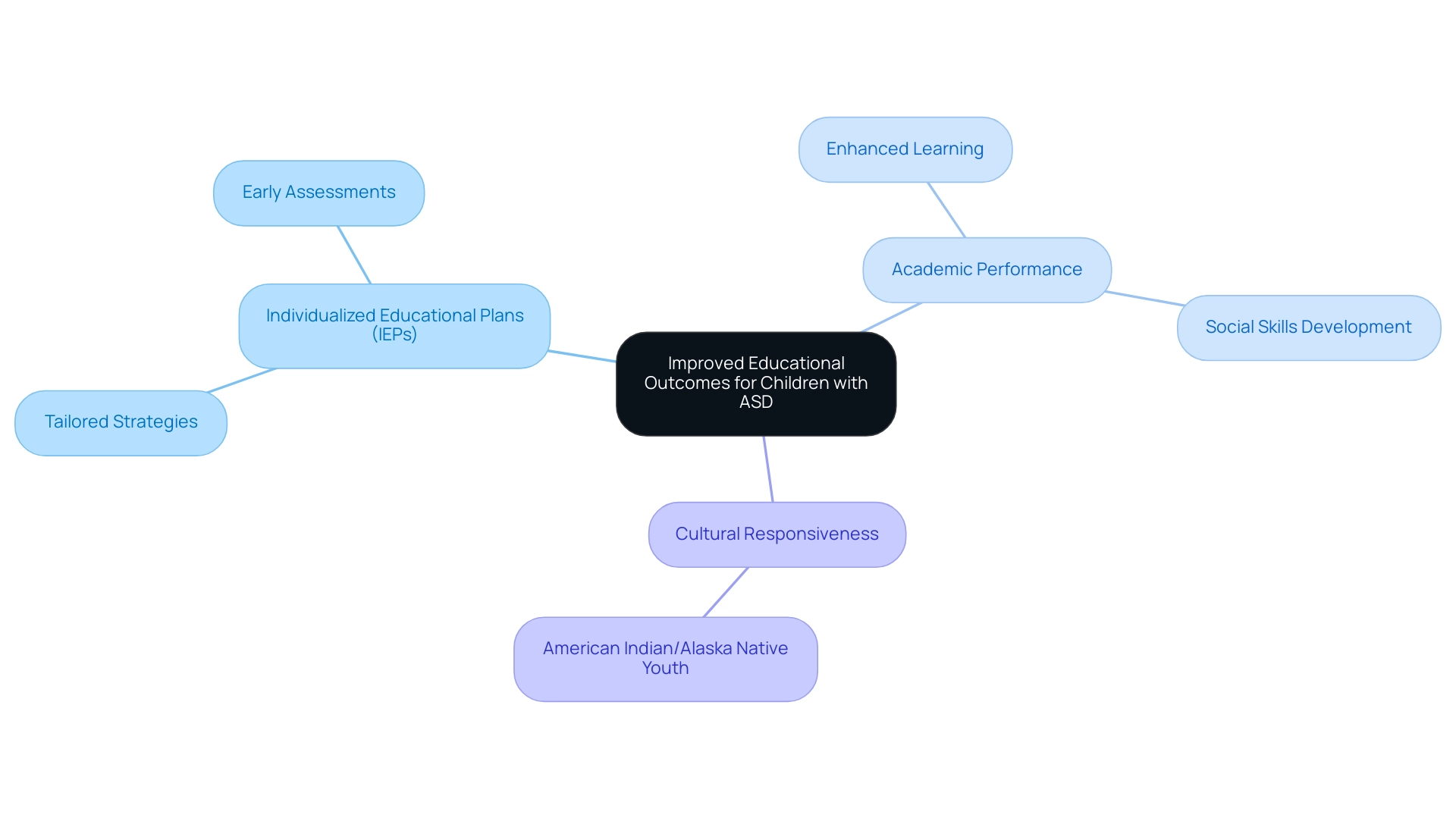 The central node represents the main theme, with branches illustrating IEPs, academic performance, social skills, and cultural responsiveness, each color-coded for easy reference.