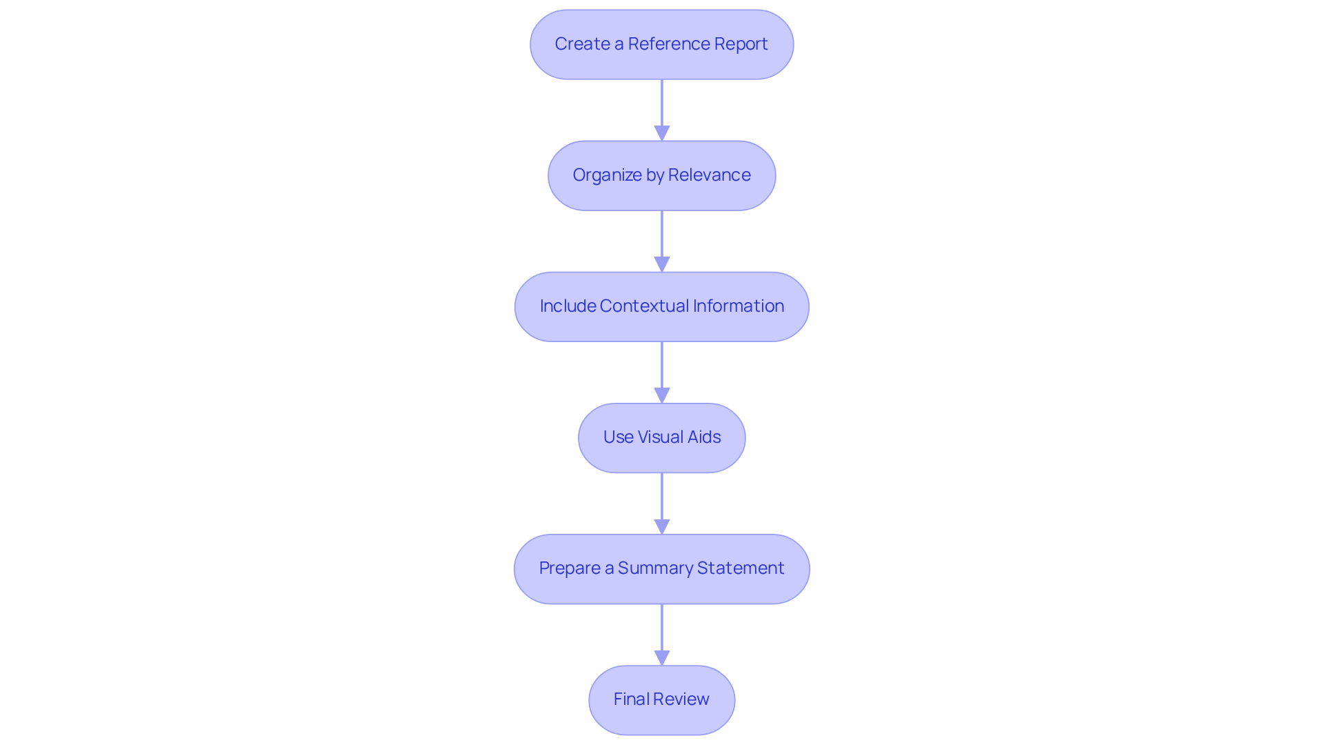Each box represents a step in the process of compiling citation evidence for your EB-1A application. Follow the arrows to see how each step leads to the next, helping you build a strong case for your contributions.