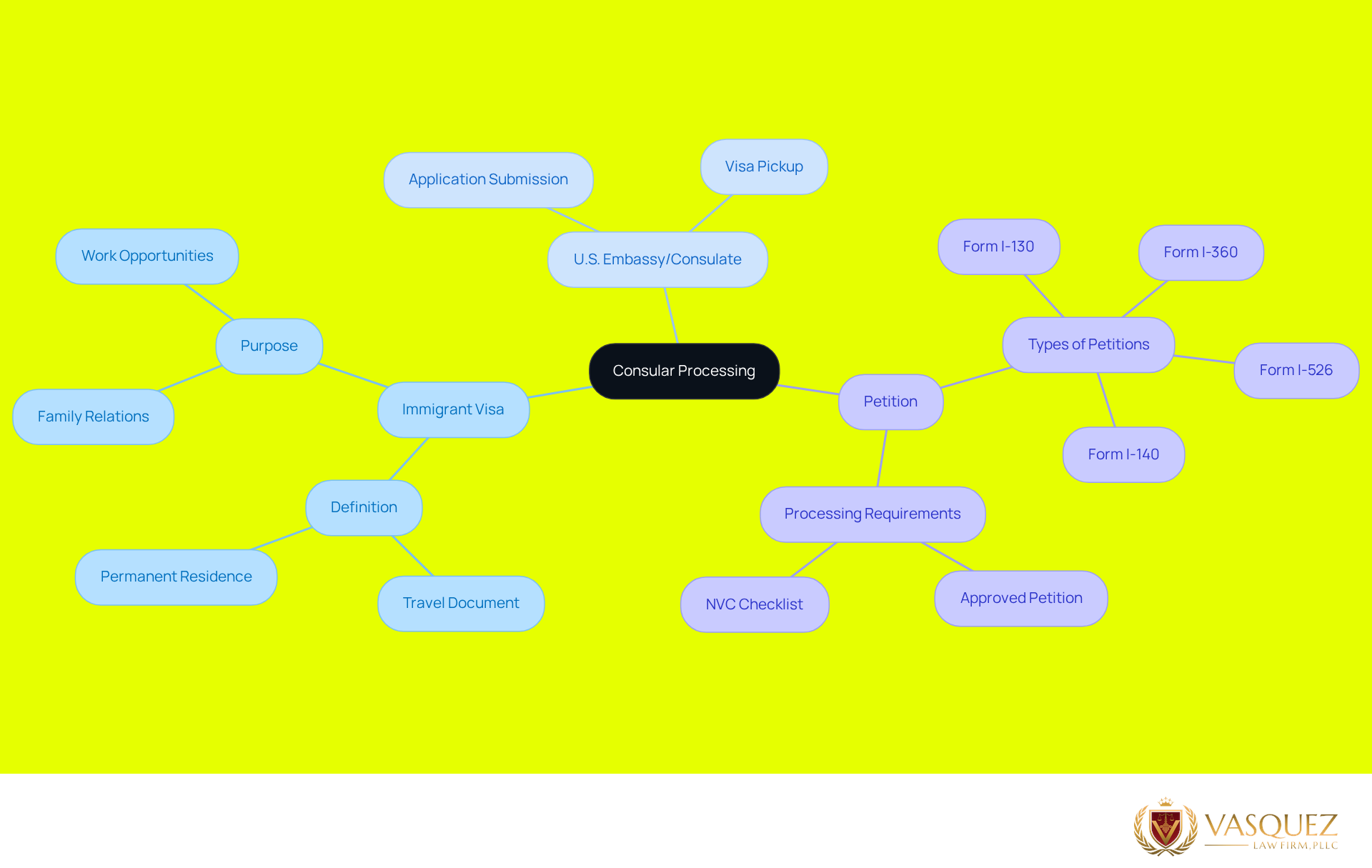 The central node represents the main topic of consular processing. Each branch represents a key concept, and the sub-branches provide further details. This layout helps you see how each concept is related to the overall process of obtaining an immigrant visa.