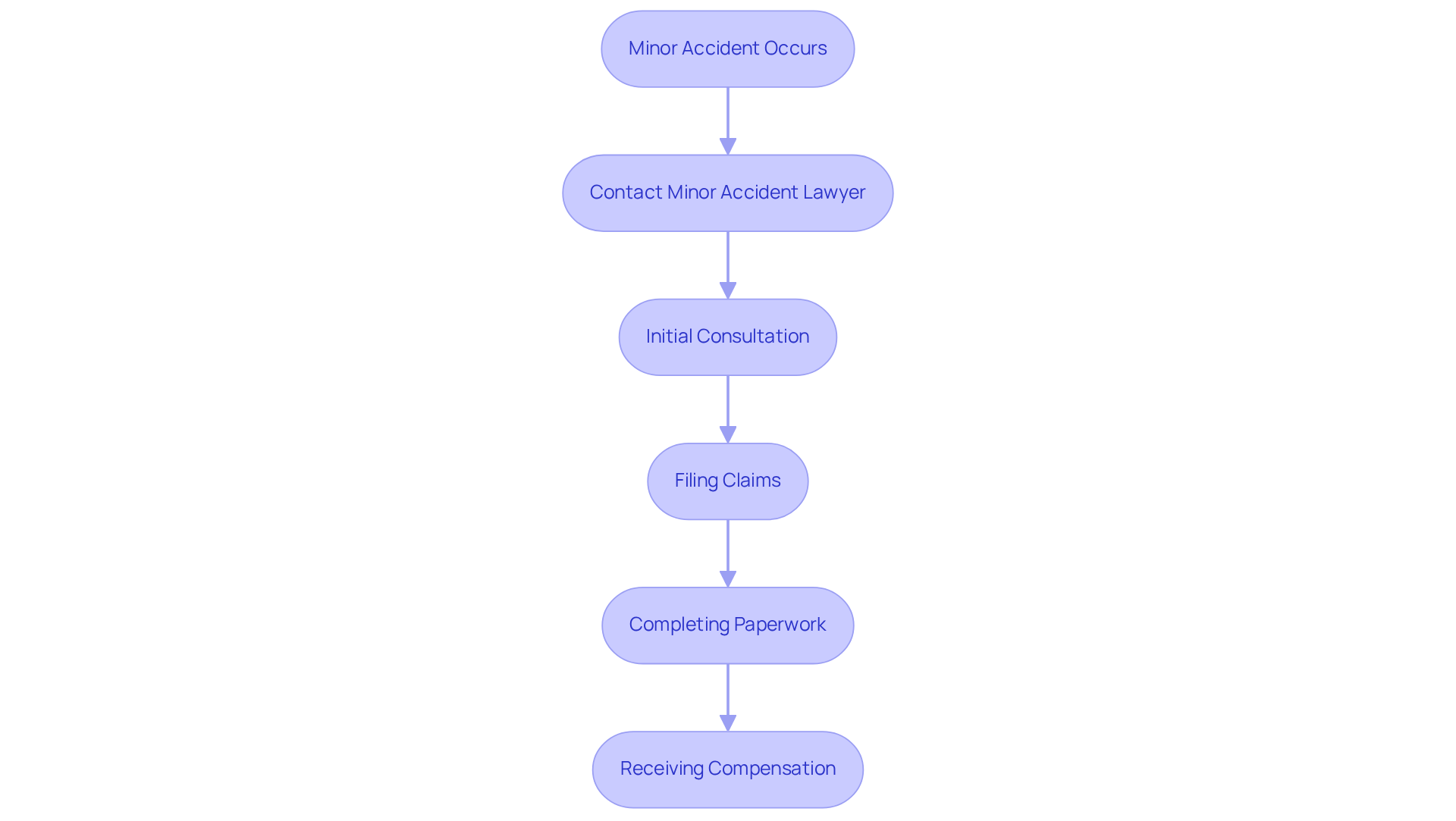 Each box represents a step in the process. Follow the arrows to see how you move from one stage to the next, with the lawyer guiding you through each part.