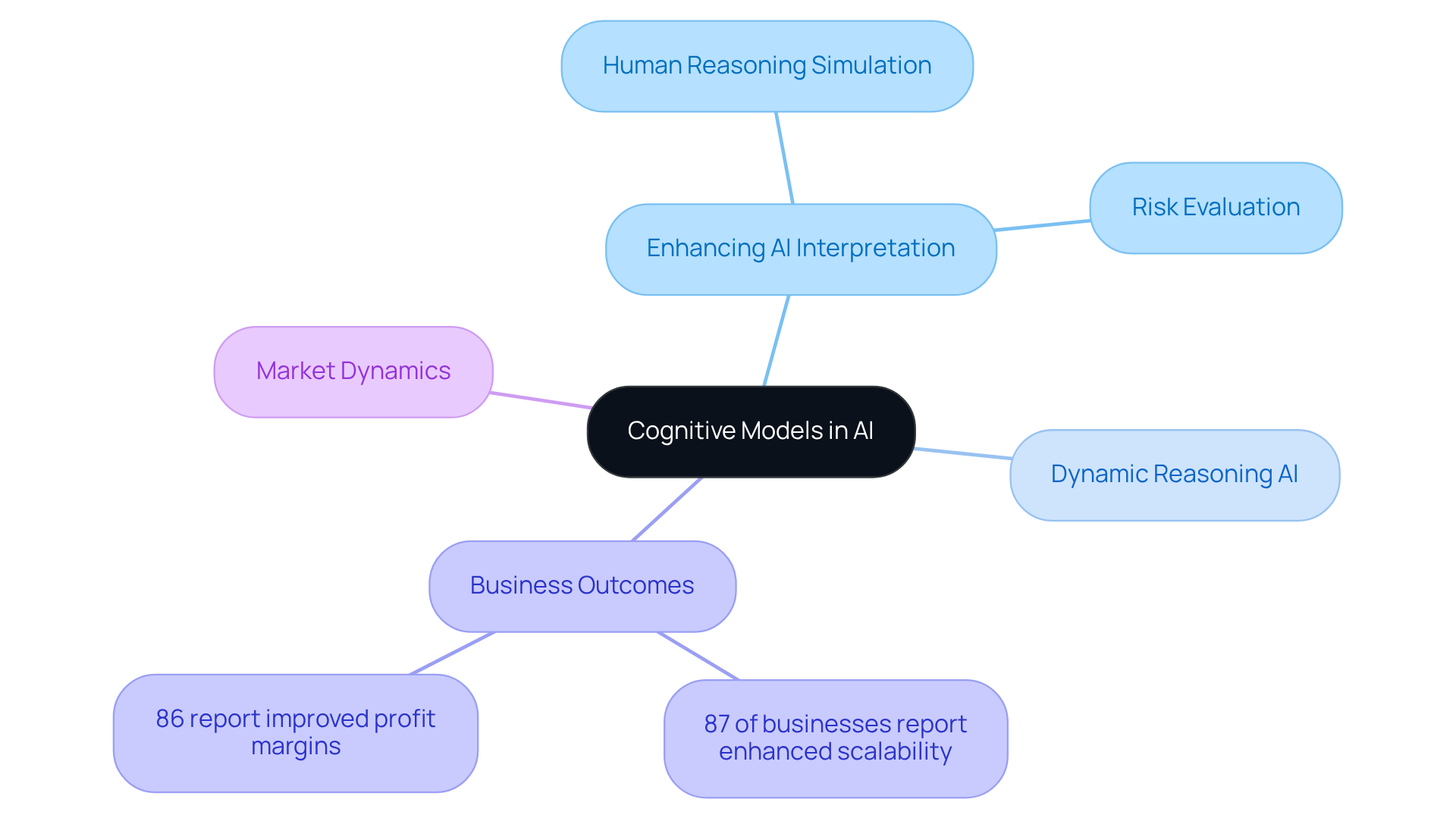 The central node represents the main topic, while branches show how cognitive models influence various aspects of AI in financial data interpretation. Each statistic and concept is connected to illustrate their relationships. The central node represents the main topic, while branches show how cognitive models influence various aspects of AI in financial data interpretation. Each statistic and concept is connected to illustrate their relationships.