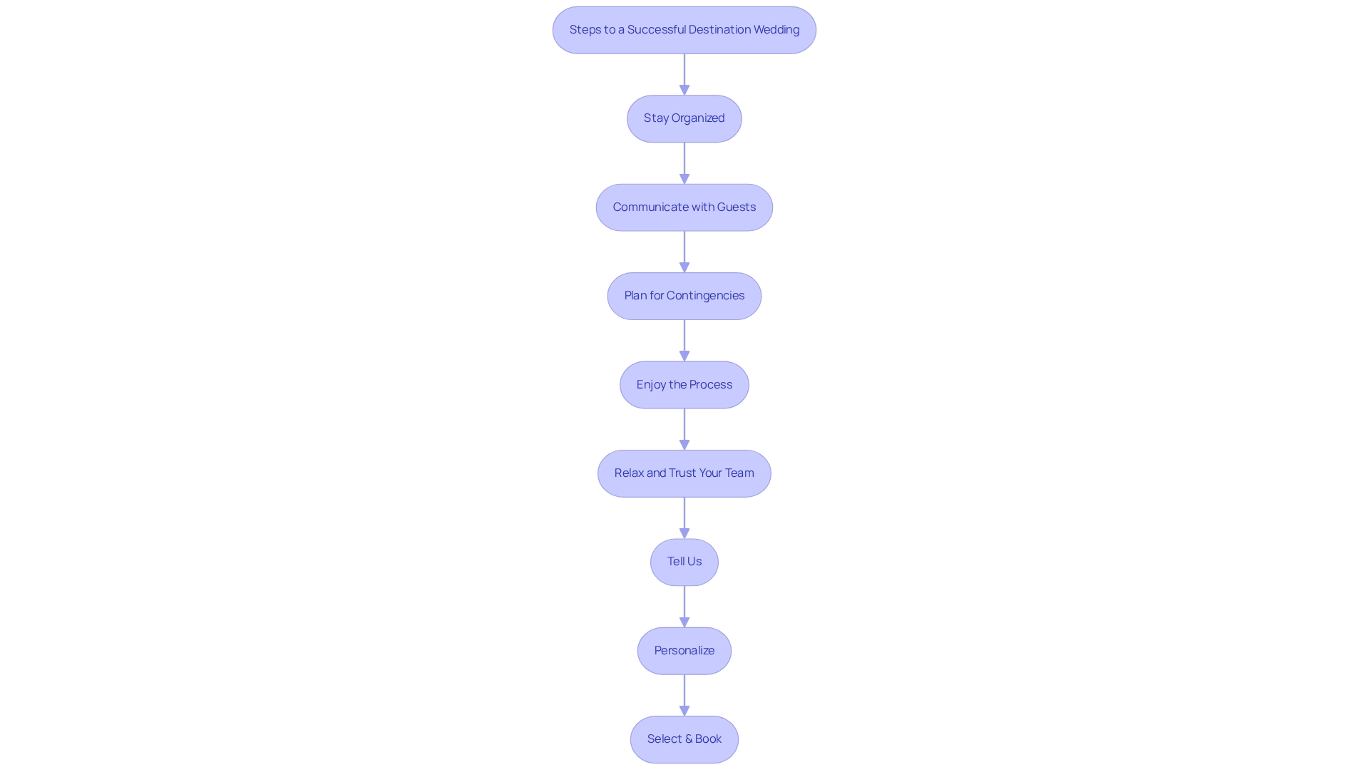 Each box represents a step or tip in the wedding planning process, and the arrows indicate the sequential flow from one step to the next.