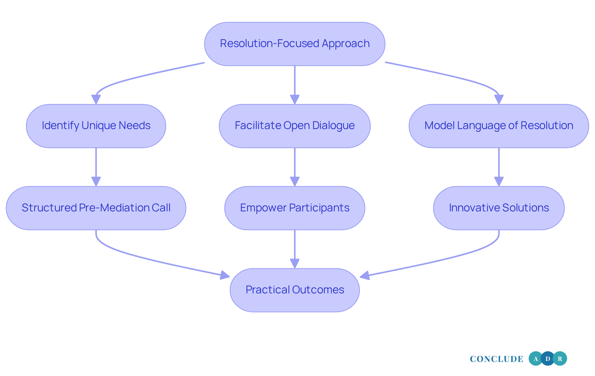 Each box represents a step in the conflict resolution process. Follow the arrows to see how identifying needs, facilitating dialogue, and modeling resolution language work together to achieve practical outcomes. Each box represents a step in the conflict resolution process. Follow the arrows to see how identifying needs, facilitating dialogue, and modeling resolution language work together to achieve practical outcomes.