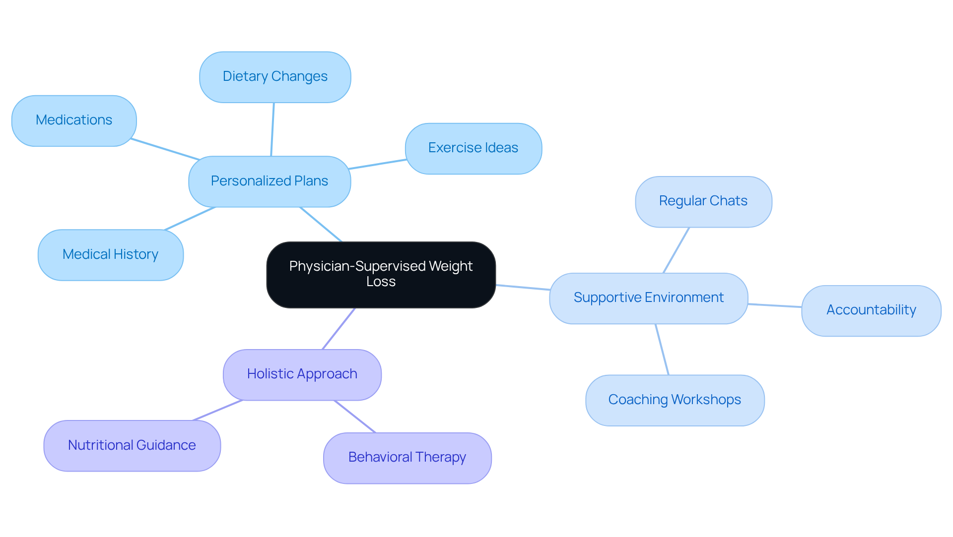 This mindmap starts with the main idea of physician-supervised weight loss at the center. Each branch represents a key aspect of the program, showing how they connect and contribute to effective weight management. Follow the branches to see how personalized plans, support systems, and holistic approaches work together to help you achieve your health goals. This mindmap starts with the main idea of physician-supervised weight loss at the center. Each branch represents a key aspect of the program, showing how they connect and contribute to effective weight management. Follow the branches to see how personalized plans, support systems, and holistic approaches work together to help you achieve your health goals.