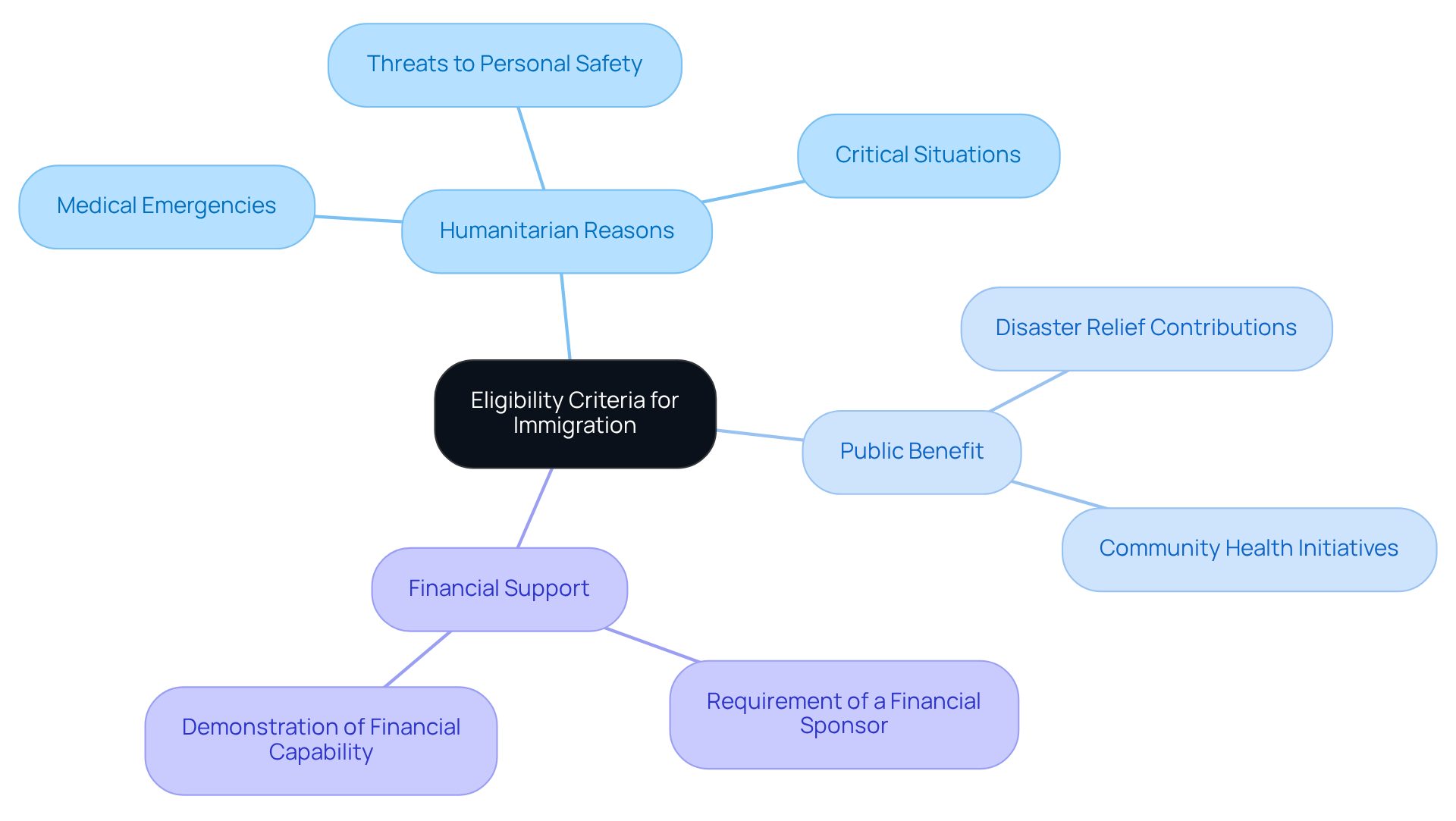 The center shows the main topic of eligibility, and the branches represent the key criteria you need to meet. Each branch breaks down into specific details, helping you understand what is required for your application. The center shows the main topic of eligibility, and the branches represent the key criteria you need to meet. Each branch breaks down into specific details, helping you understand what is required for your application.