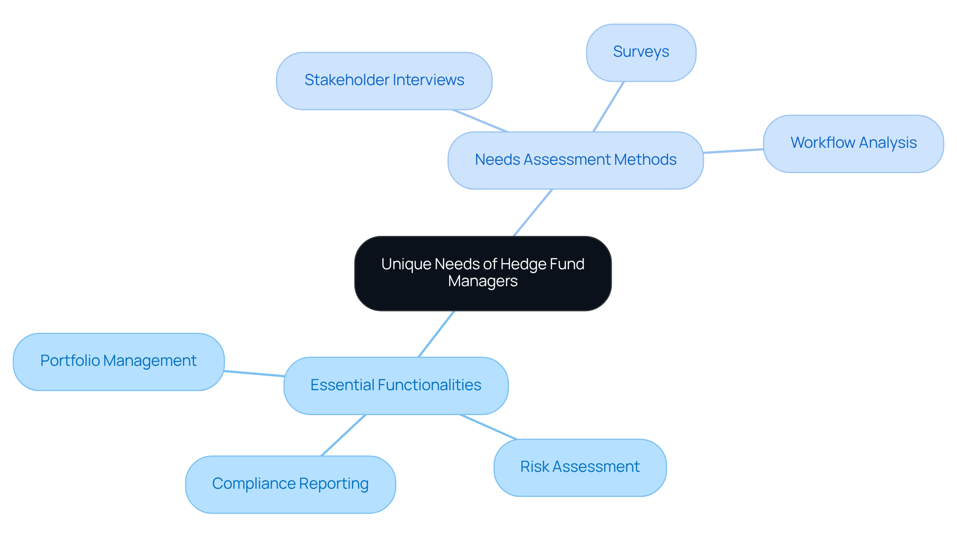 Start at the center with the main topic, then explore the branches to see the key functionalities and methods for assessing needs. Each branch represents a crucial aspect of what hedge fund managers should consider.