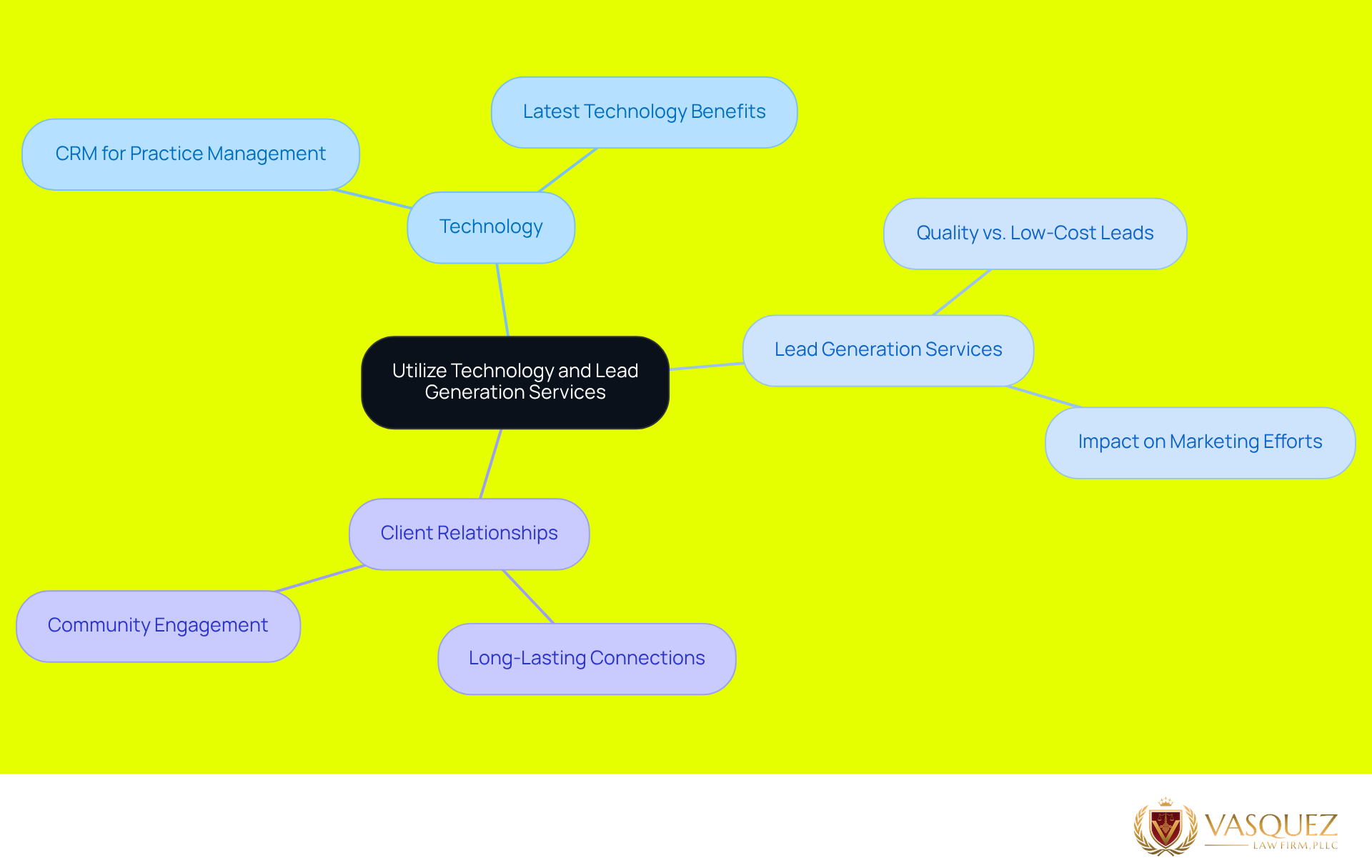 This mindmap illustrates how technology and lead generation services connect to enhance client relationships in immigration law. Start at the center with the main topic, then explore each branch to understand how these elements work together to improve practice management and client engagement.