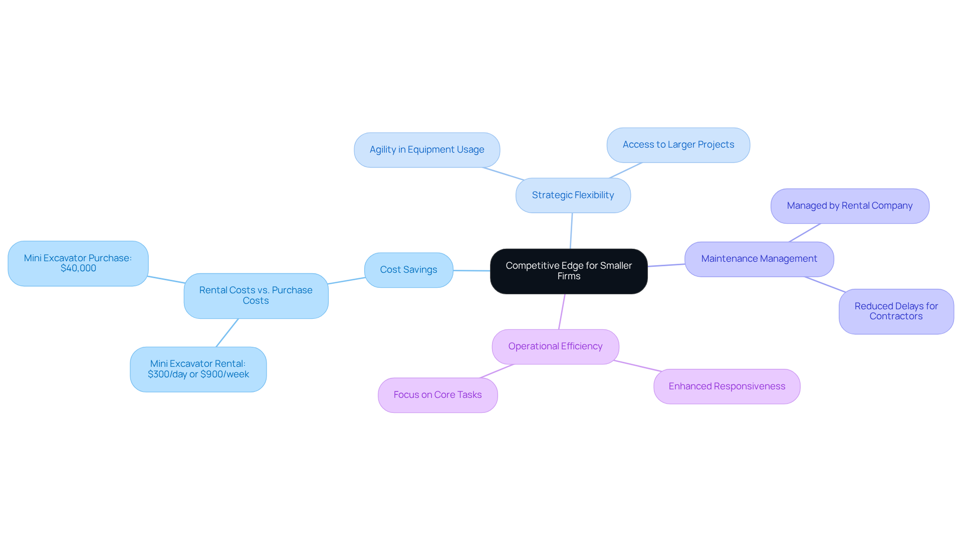 The center shows the main idea of gaining a competitive edge, with branches illustrating how renting equipment helps smaller firms save money, stay flexible, manage maintenance, and improve efficiency. The center shows the main idea of gaining a competitive edge, with branches illustrating how renting equipment helps smaller firms save money, stay flexible, manage maintenance, and improve efficiency.