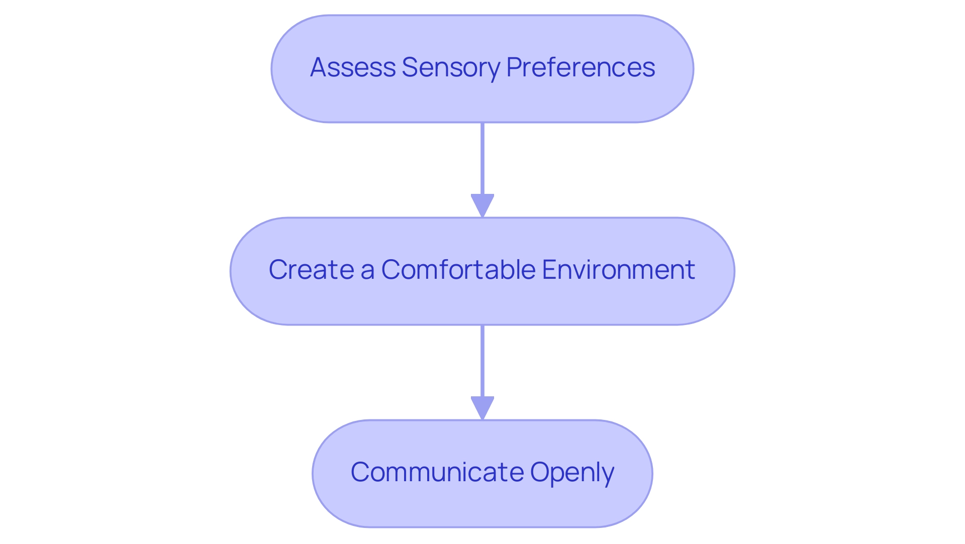 Each box represents a strategy for recognizing and accommodating sensory sensitivities related to eye contact, with arrows indicating the flow of actions.