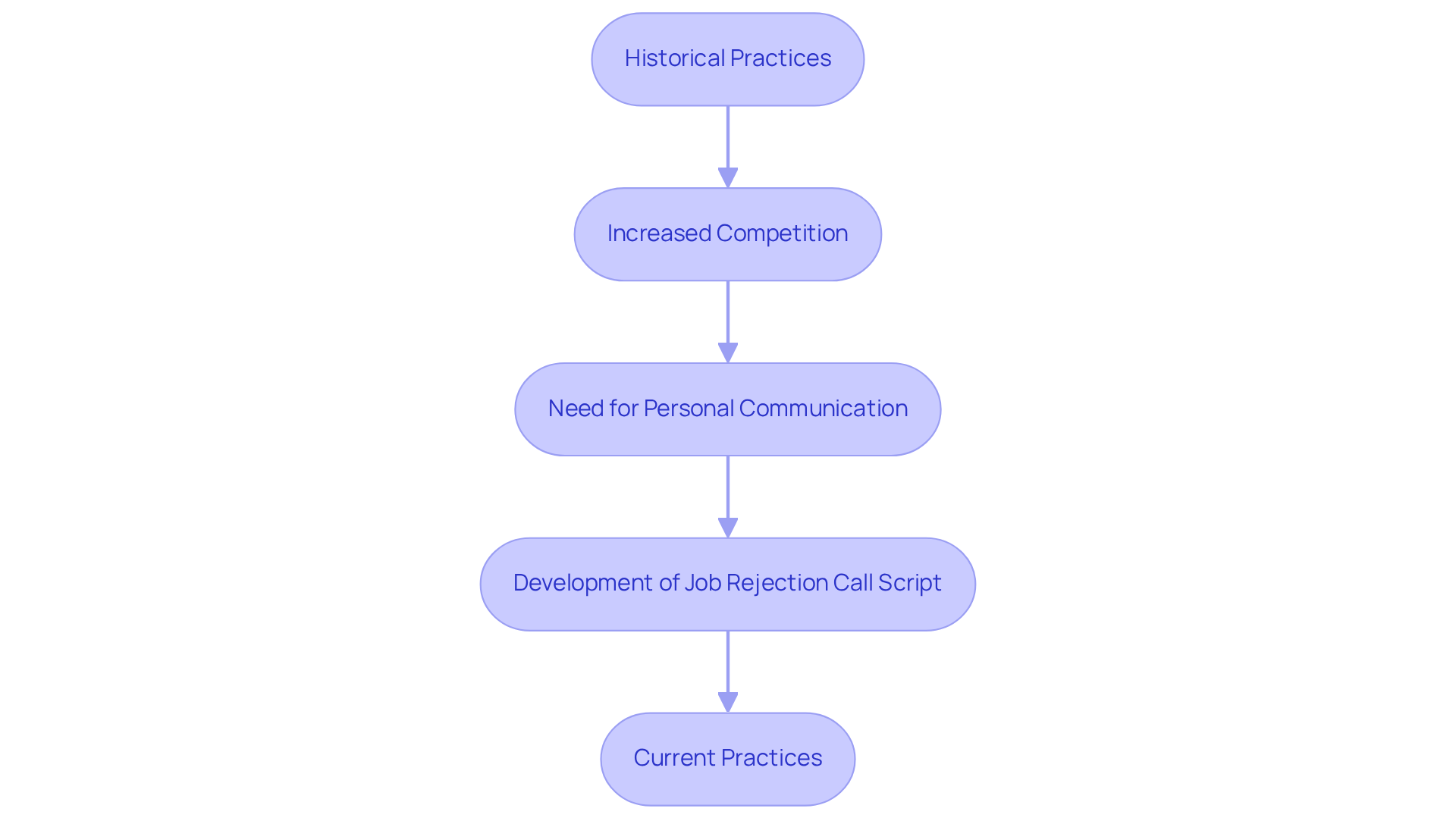 Follow the arrows to see how rejection communication has evolved from impersonal methods to a more respectful and personal approach, reflecting the changing values in the hiring process. Follow the arrows to see how rejection communication has evolved from impersonal methods to a more respectful and personal approach, reflecting the changing values in the hiring process.