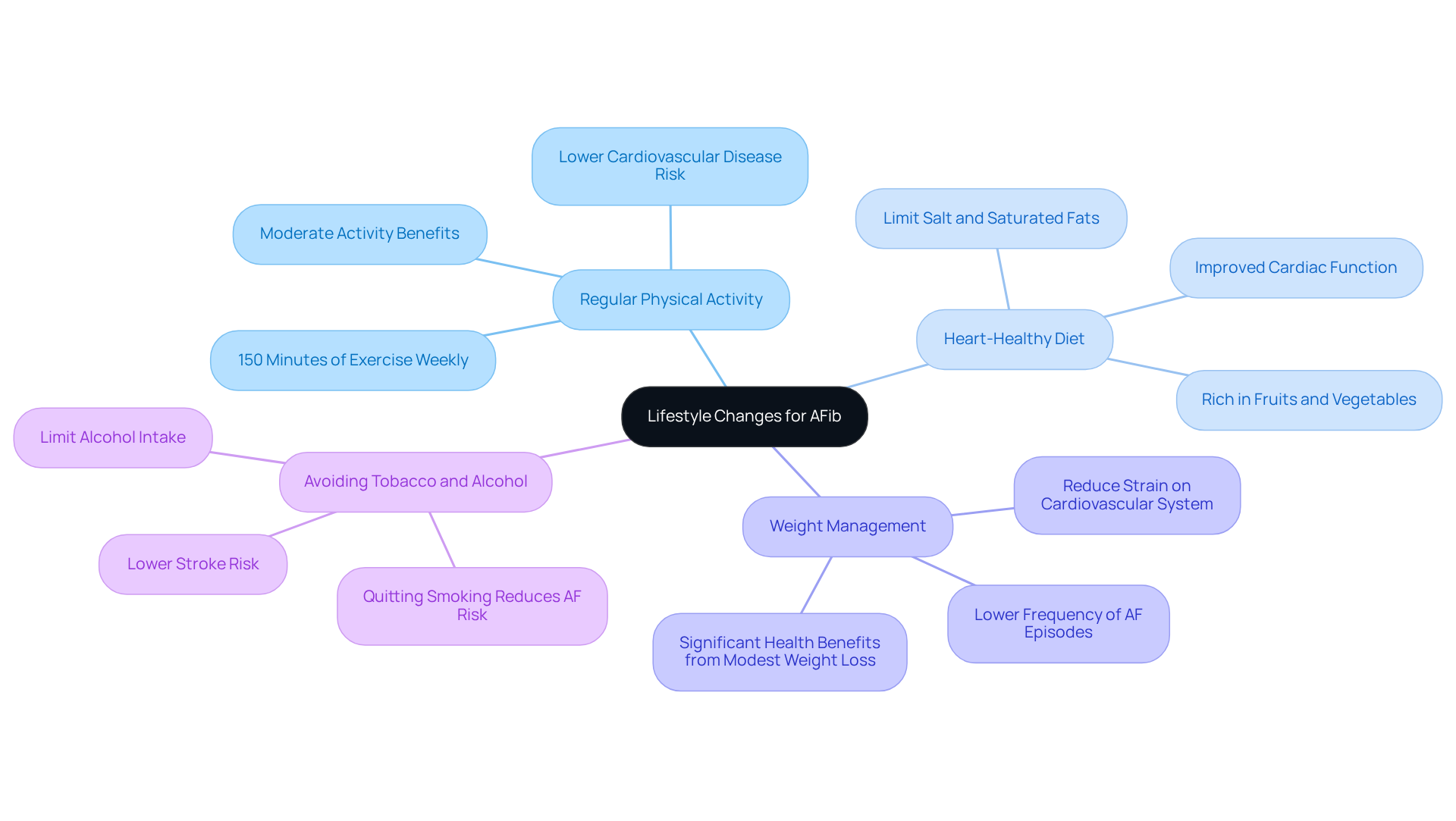 The central node represents the overall goal of improving life expectancy with AFib. Each branch shows a specific lifestyle change, and the sub-branches provide details on how these changes can positively impact health.