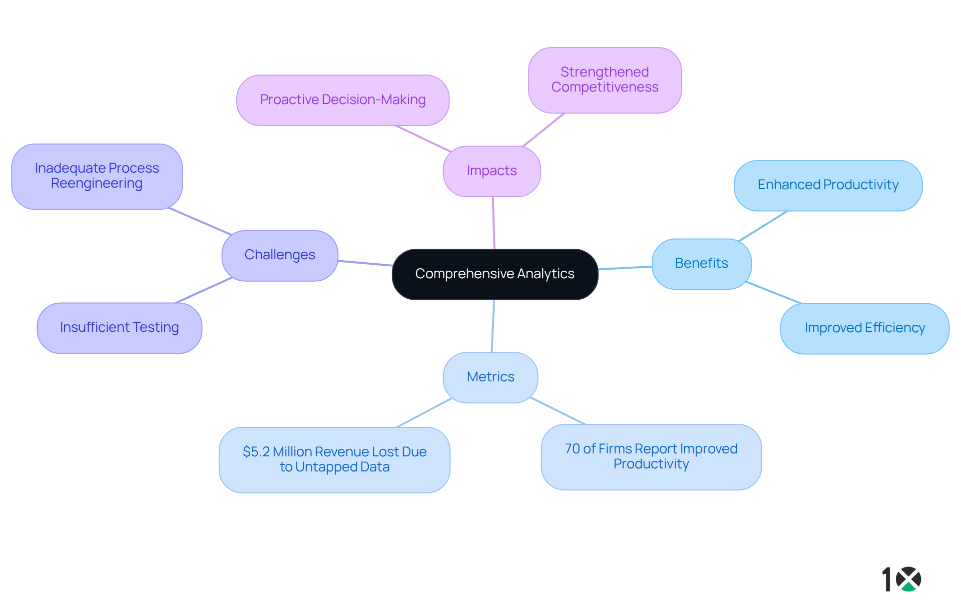 This mindmap illustrates how analytics in pharmacy ERP affects various aspects of business. The center highlights the main theme, while branches provide insights into benefits, metrics, and challenges encountered during implementation. This mindmap illustrates how analytics in pharmacy ERP affects various aspects of business. The center highlights the main theme, while branches provide insights into benefits, metrics, and challenges encountered during implementation.