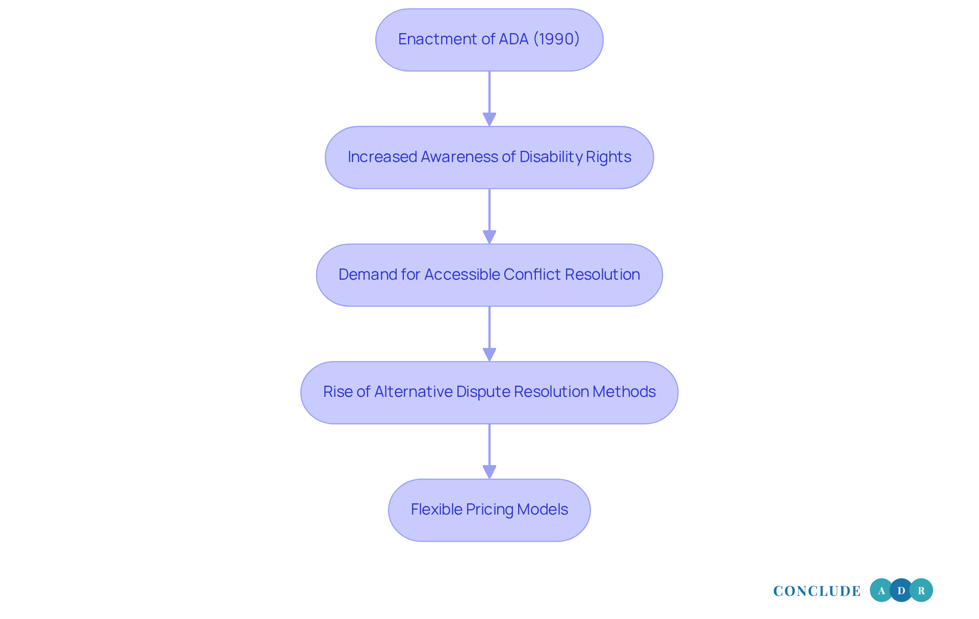 Follow the arrows to see how each event builds on the previous one, showing the evolution of mediation costs in relation to disability rights. Each box represents a significant milestone in this journey. Follow the arrows to see how each event builds on the previous one, showing the evolution of mediation costs in relation to disability rights. Each box represents a significant milestone in this journey.