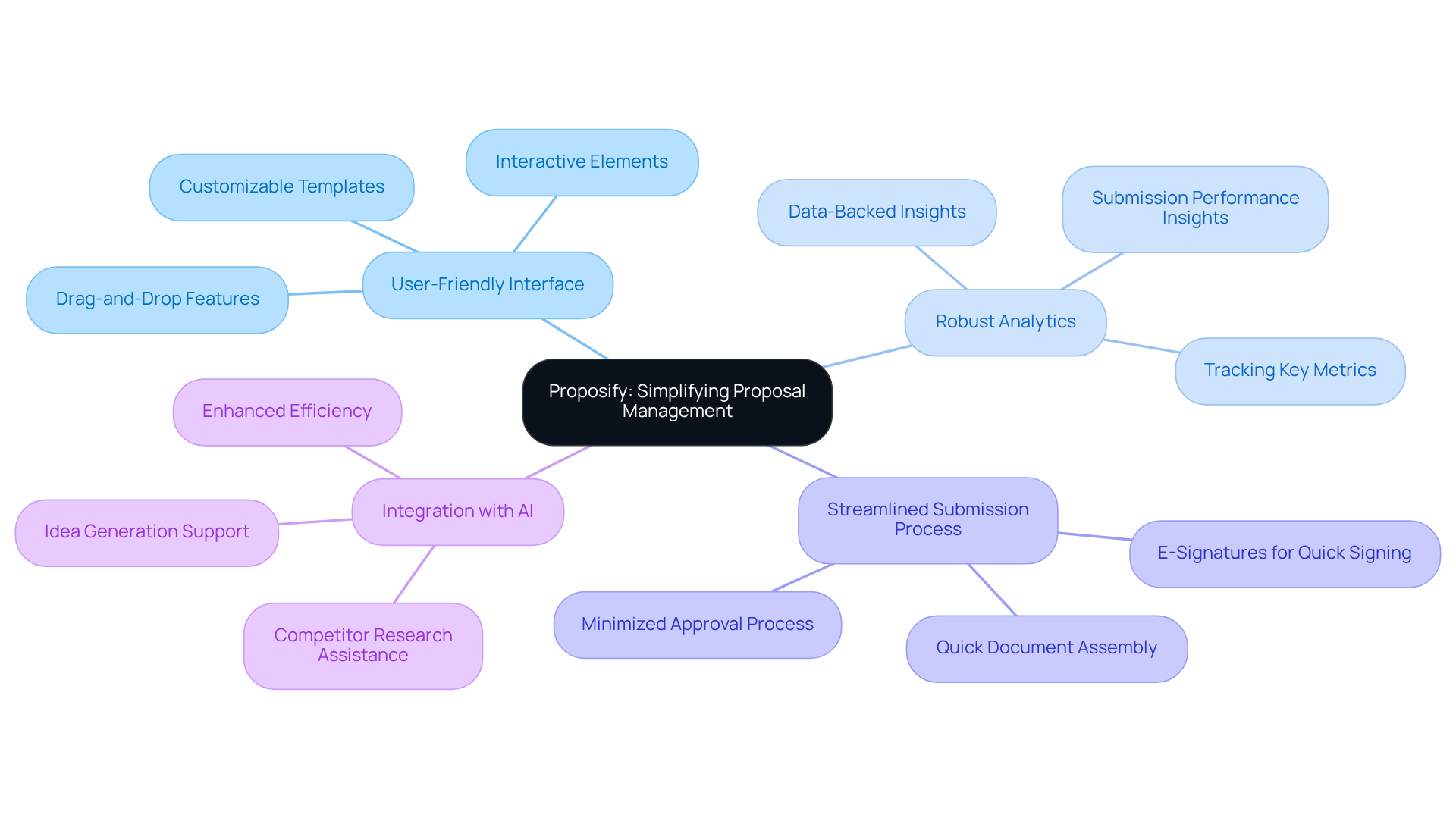 Start at the center with Proposify's main role, then explore each branch to see how its features contribute to better proposal management and outcomes.