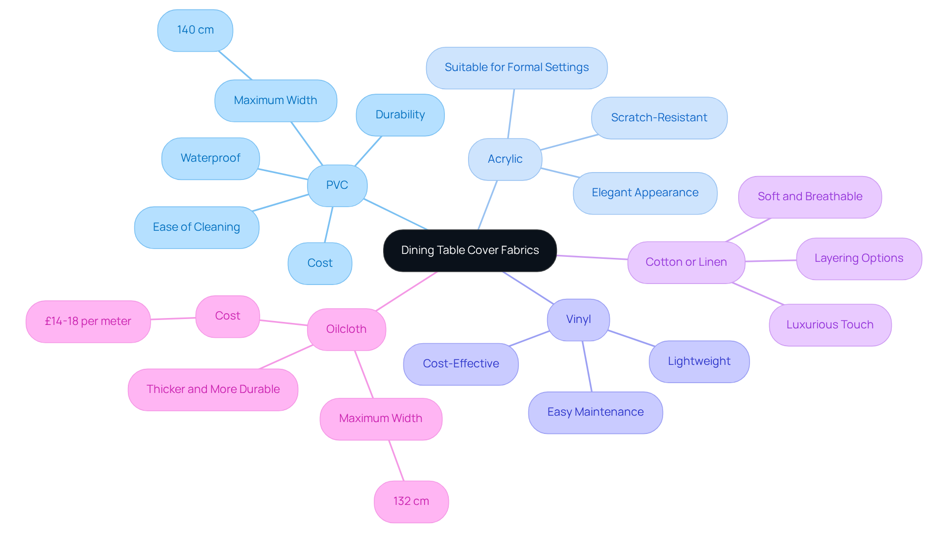 The central node represents the main topic, while each branch shows a different fabric option. Follow the branches to learn about the unique qualities of each material and how they can enhance your dining experience. The central node represents the main topic, while each branch shows a different fabric option. Follow the branches to learn about the unique qualities of each material and how they can enhance your dining experience.