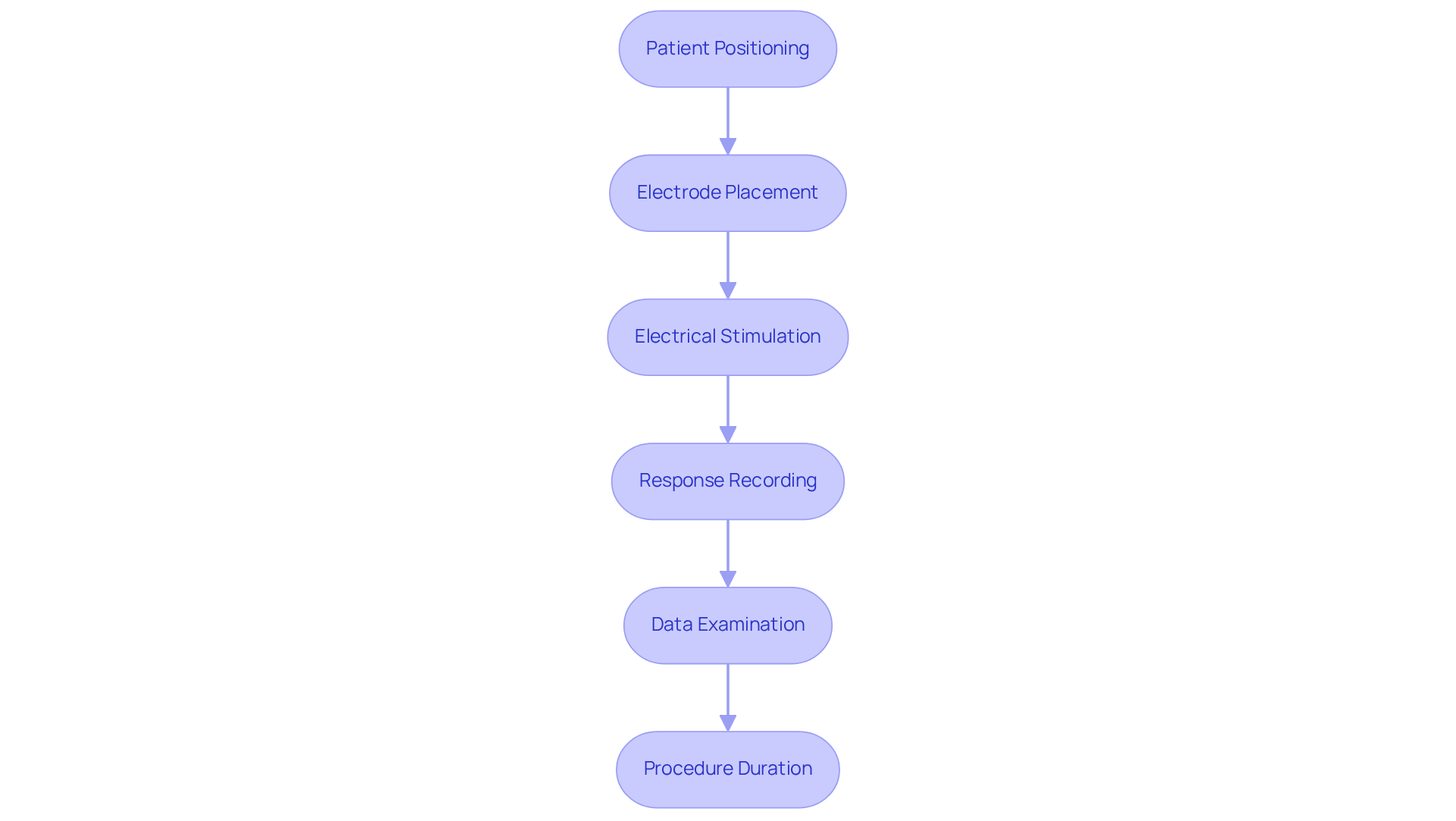 This flowchart outlines the steps involved in nerve conduction studies. Start at the top with patient positioning and follow the arrows down to see how each step connects to the next, leading to a comprehensive evaluation of nerve function. This flowchart outlines the steps involved in nerve conduction studies. Start at the top with patient positioning and follow the arrows down to see how each step connects to the next, leading to a comprehensive evaluation of nerve function.