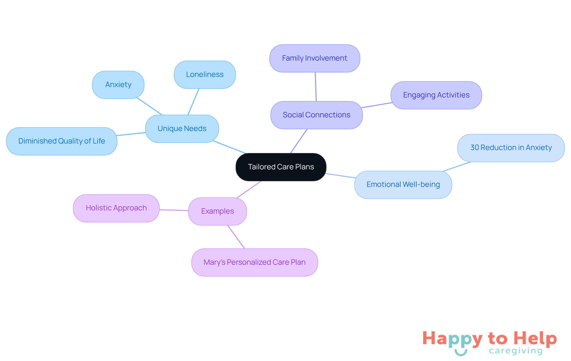 The central node represents the main idea of tailored care plans, while the branches illustrate how these plans address unique needs and improve emotional well-being. Each color-coded branch highlights a different aspect of the care plans.