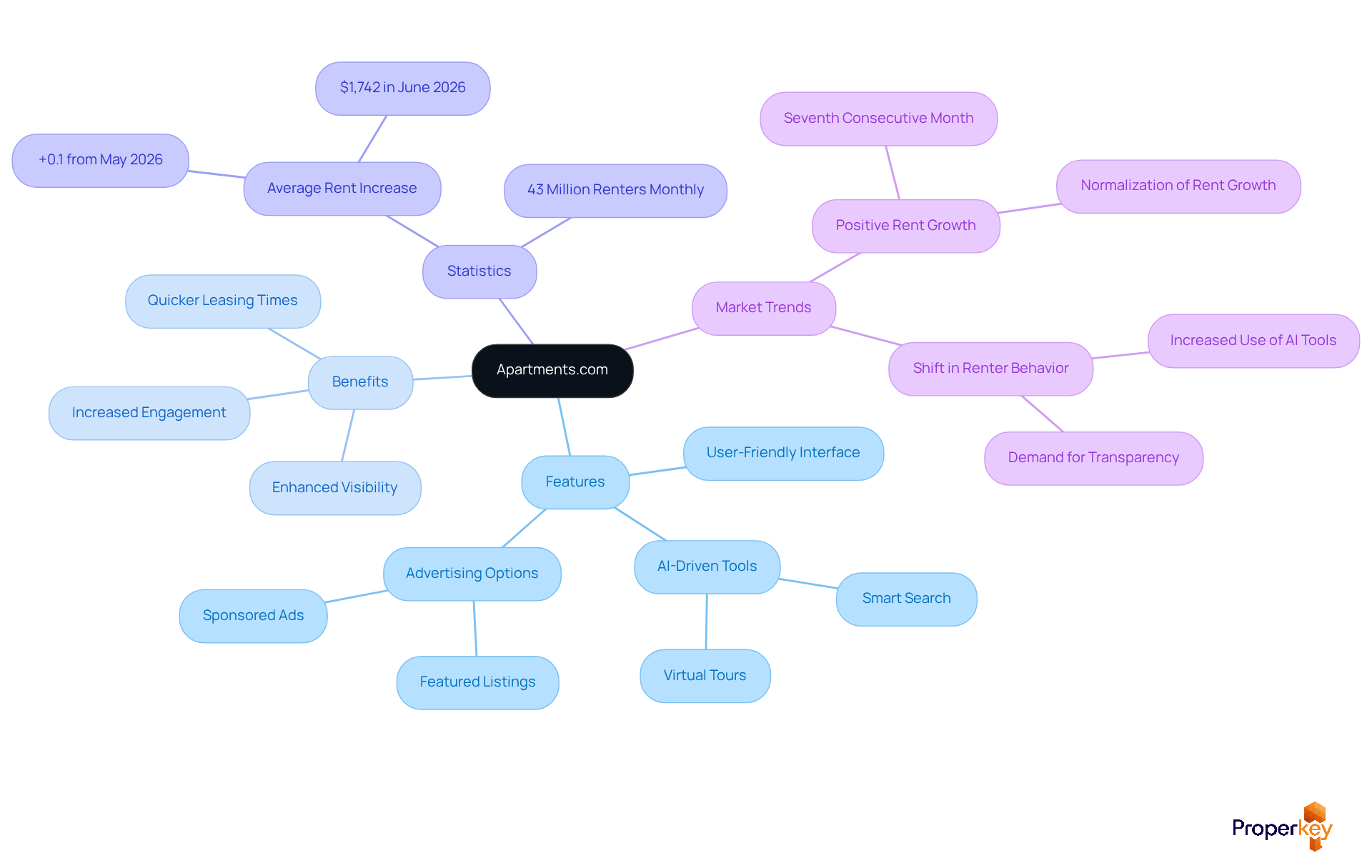 This mindmap shows how Apartments.com helps property owners connect with renters. Each branch represents a different aspect of the platform, from its features to the benefits and important statistics. Follow the branches to see how everything connects and supports rental property success.