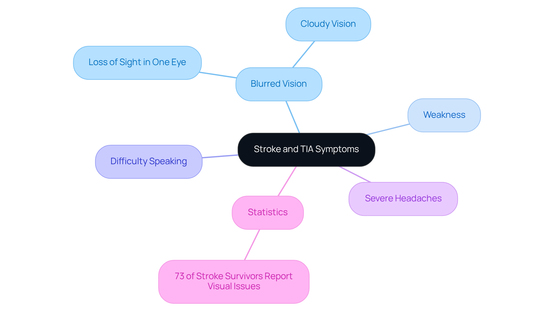 The central node represents the main topic of stroke and TIA symptoms. Each branch shows a different symptom, with further details provided in sub-branches. The statistic highlights the prevalence of visual issues among stroke survivors, emphasizing the importance of recognizing these symptoms.