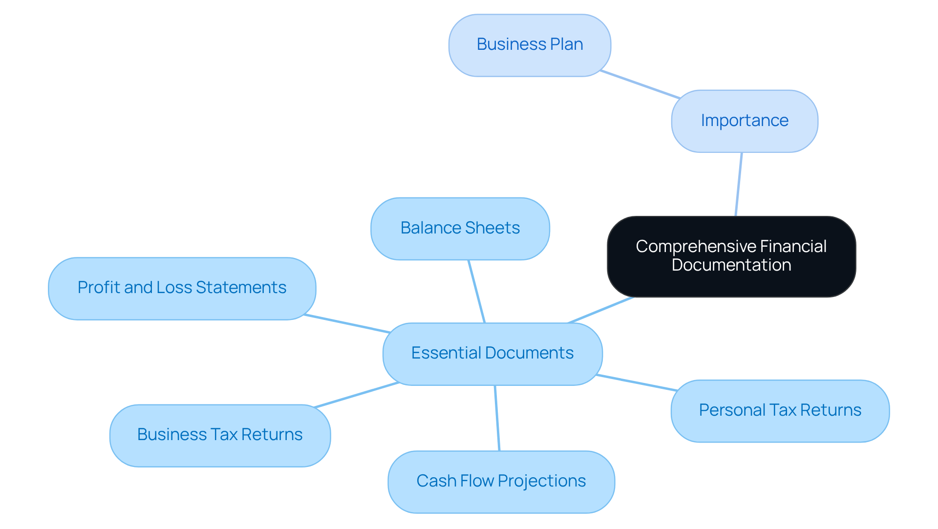 The center shows the main topic of financial documentation, with branches leading to essential documents and their importance. Each document is crucial for securing property lending and demonstrates the stakeholder's financial health.