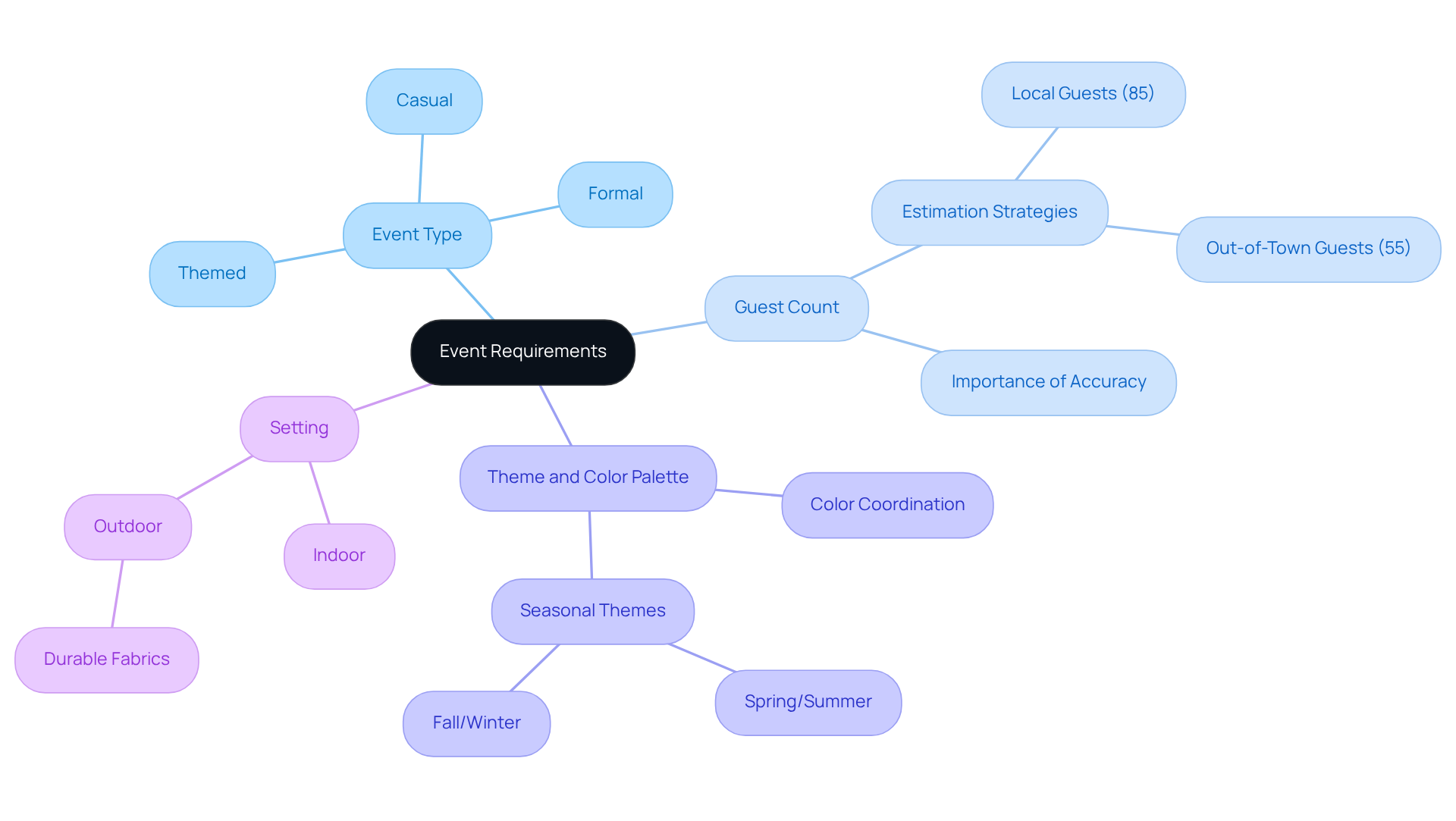 Begin at the center with the main topic of event requirements, then follow the branches to explore each category and its specific considerations for selecting the perfect tablecloth.