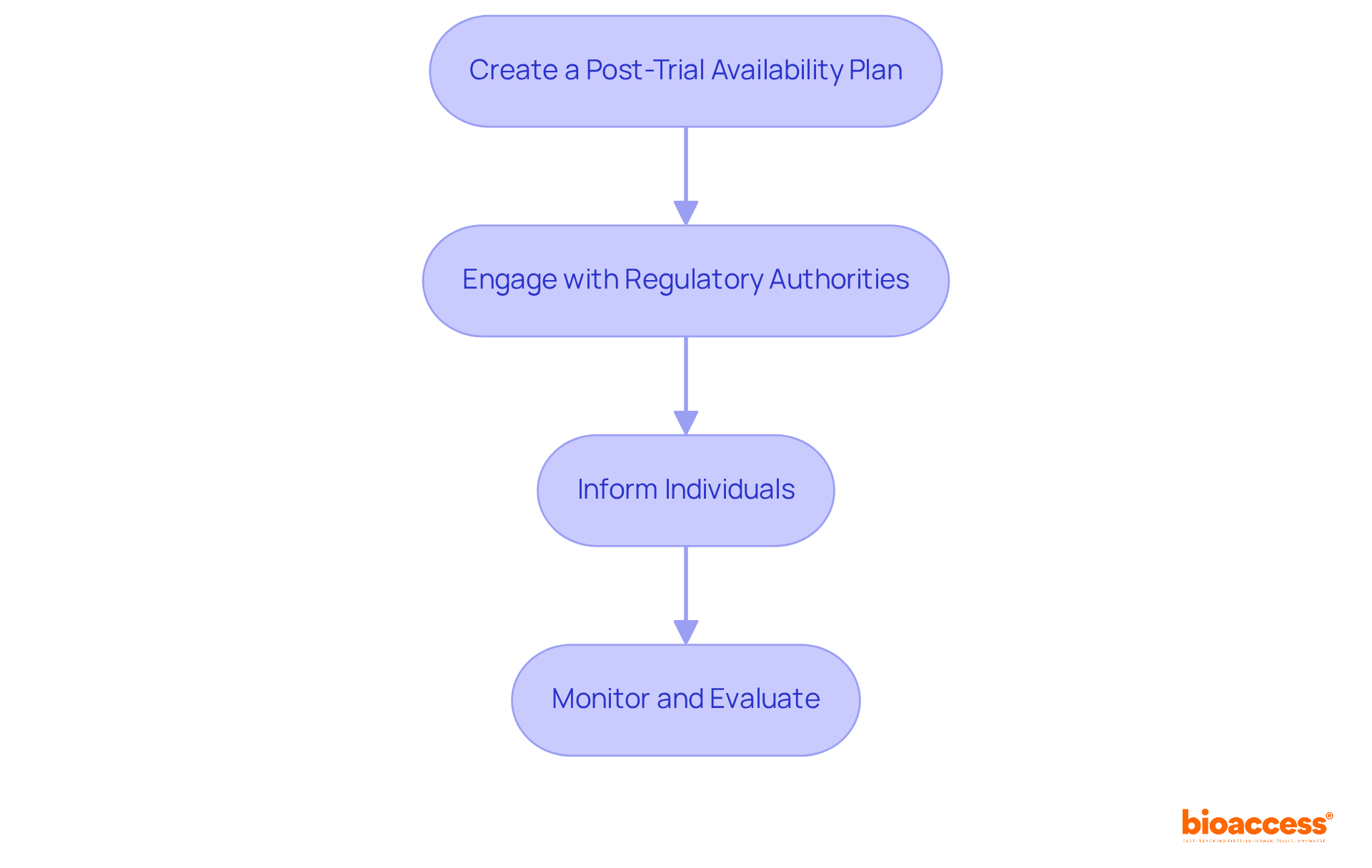 Each box represents a crucial step in the process of ensuring post-trial access. Follow the arrows to see how each step leads to the next, guiding stakeholders through the implementation.