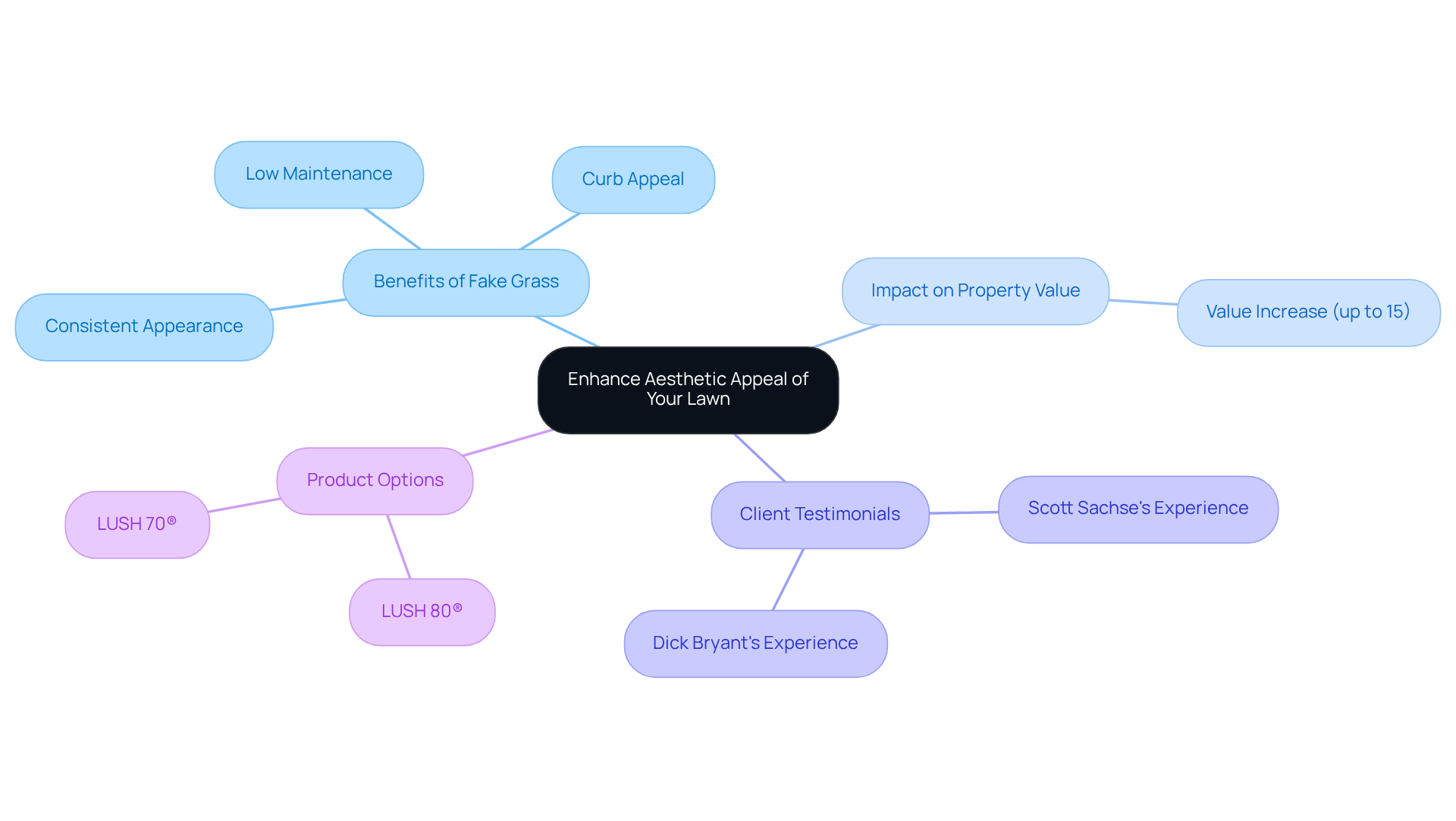This mindmap shows how backyard fake grass can improve your lawn's look and value. Start at the center with the main idea, then follow the branches to see the benefits, how it affects property value, what clients say, and the different product options available.