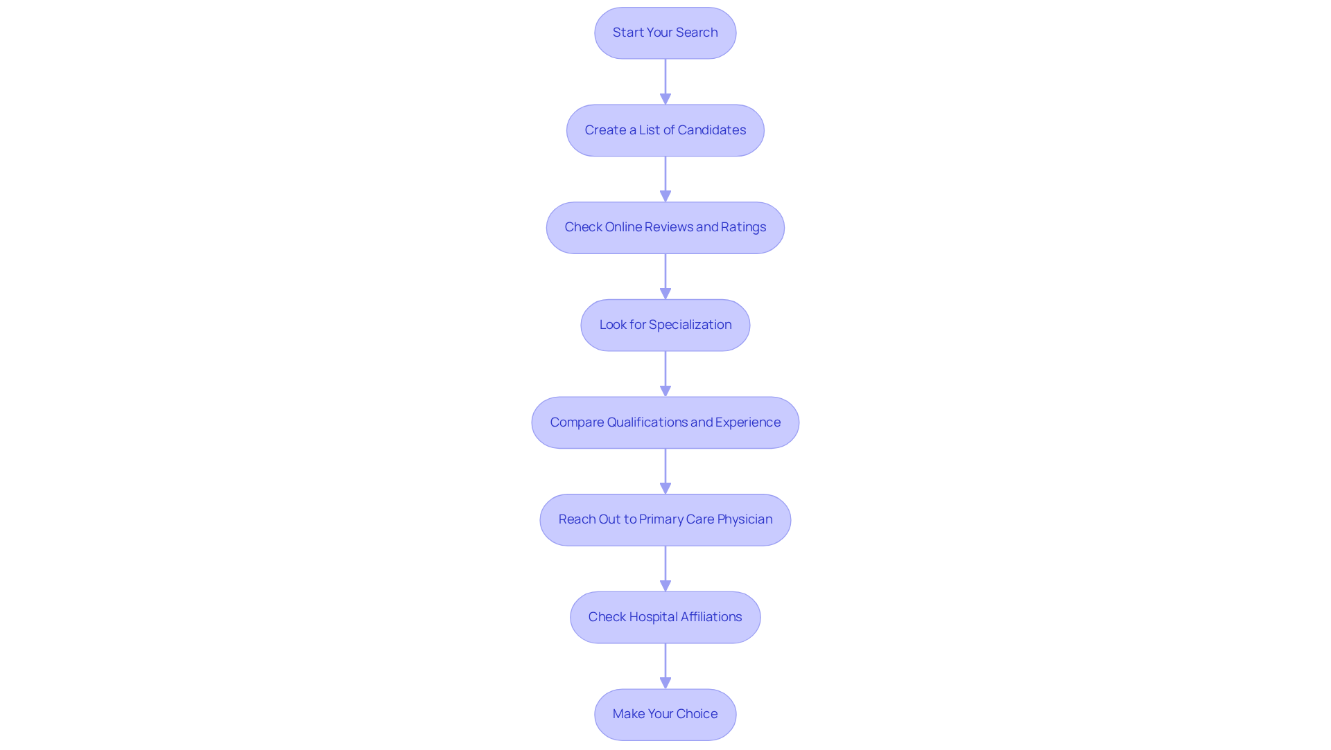 Follow the arrows to see the steps you should take in finding the right vascular surgeon. Each box represents an important action in your search.