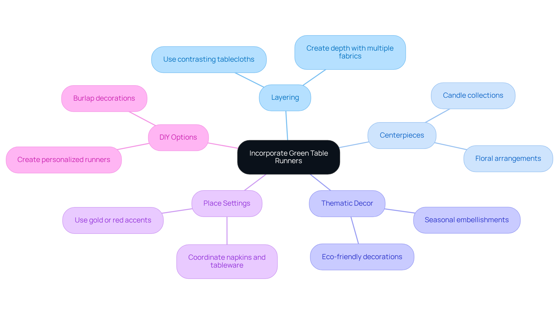 The central node represents the main theme of using green table runners, while each branch shows a different idea for enhancing your holiday table. Follow the branches to explore specific suggestions and examples that can help you create a festive atmosphere. The central node represents the main theme of using green table runners, while each branch shows a different idea for enhancing your holiday table. Follow the branches to explore specific suggestions and examples that can help you create a festive atmosphere.
