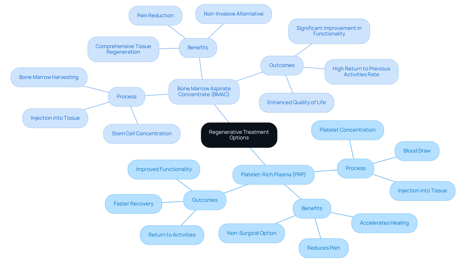 The central node represents the main topic of regenerative treatments. Each branch shows a different therapy, with further details about how they work and their benefits. This helps you understand the options available for recovery from chronic injuries.