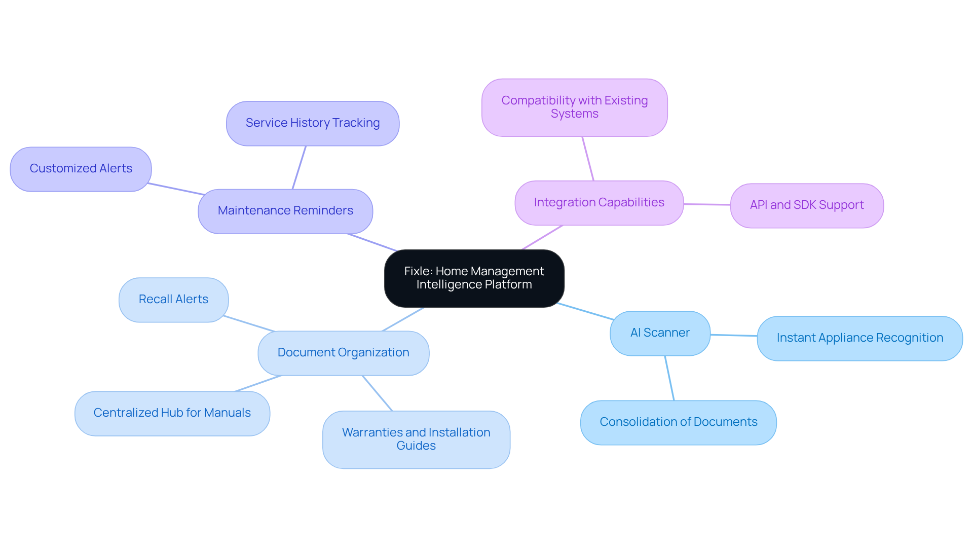 The central node represents Fixle, while the branches show its main features. Each sub-branch highlights specific benefits, helping you understand how Fixle can simplify home management.