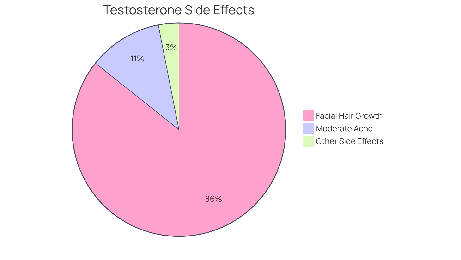Each slice of the pie shows how many women experience that side effect. The larger the slice, the more common the side effect is among those treated with testosterone pellets. Each slice of the pie shows how many women experience that side effect. The larger the slice, the more common the side effect is among those treated with testosterone pellets.
