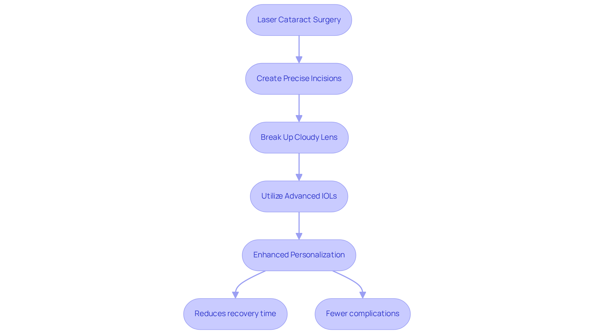This flowchart illustrates the steps involved in laser cataract surgery. Each box represents a key stage in the process, showing how the surgery is performed and the benefits at each step. Follow the arrows to understand how each part connects to improve patient outcomes. This flowchart illustrates the steps involved in laser cataract surgery. Each box represents a key stage in the process, showing how the surgery is performed and the benefits at each step. Follow the arrows to understand how each part connects to improve patient outcomes.