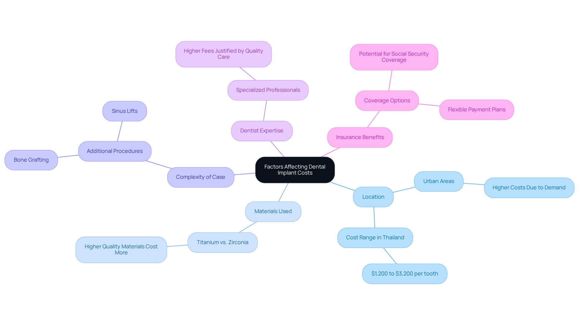 This mindmap shows the main factors that can affect how much you might pay for a dental implant. Each branch represents a different factor, and you can follow the branches to see more details about each one. This mindmap shows the main factors that can affect how much you might pay for a dental implant. Each branch represents a different factor, and you can follow the branches to see more details about each one.