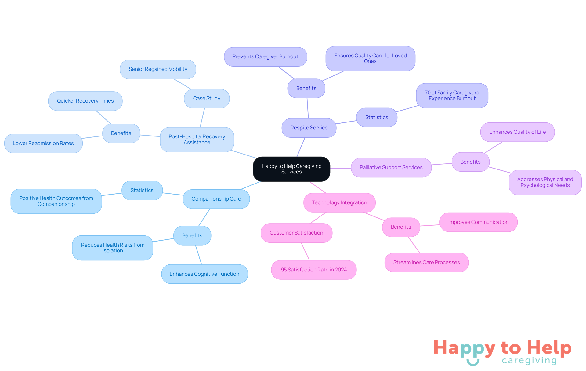 The central node represents the caregiving company, and each branch shows a unique service they offer. The sub-branches provide additional details and benefits, helping you understand how each service contributes to better care.