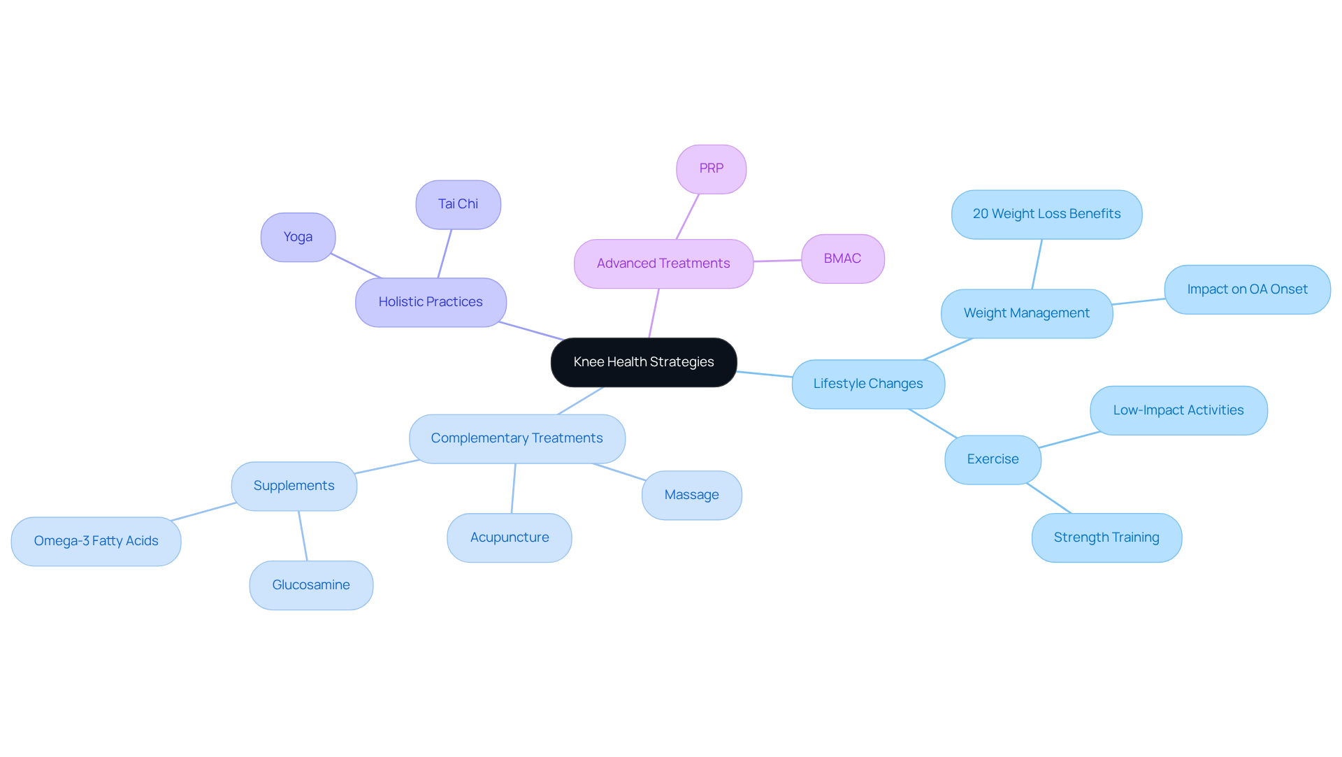 This mindmap illustrates various strategies to support knee health. Start at the center with the main theme, then explore each branch to see specific lifestyle changes, treatments, and practices that can help alleviate knee pain and improve overall joint function.